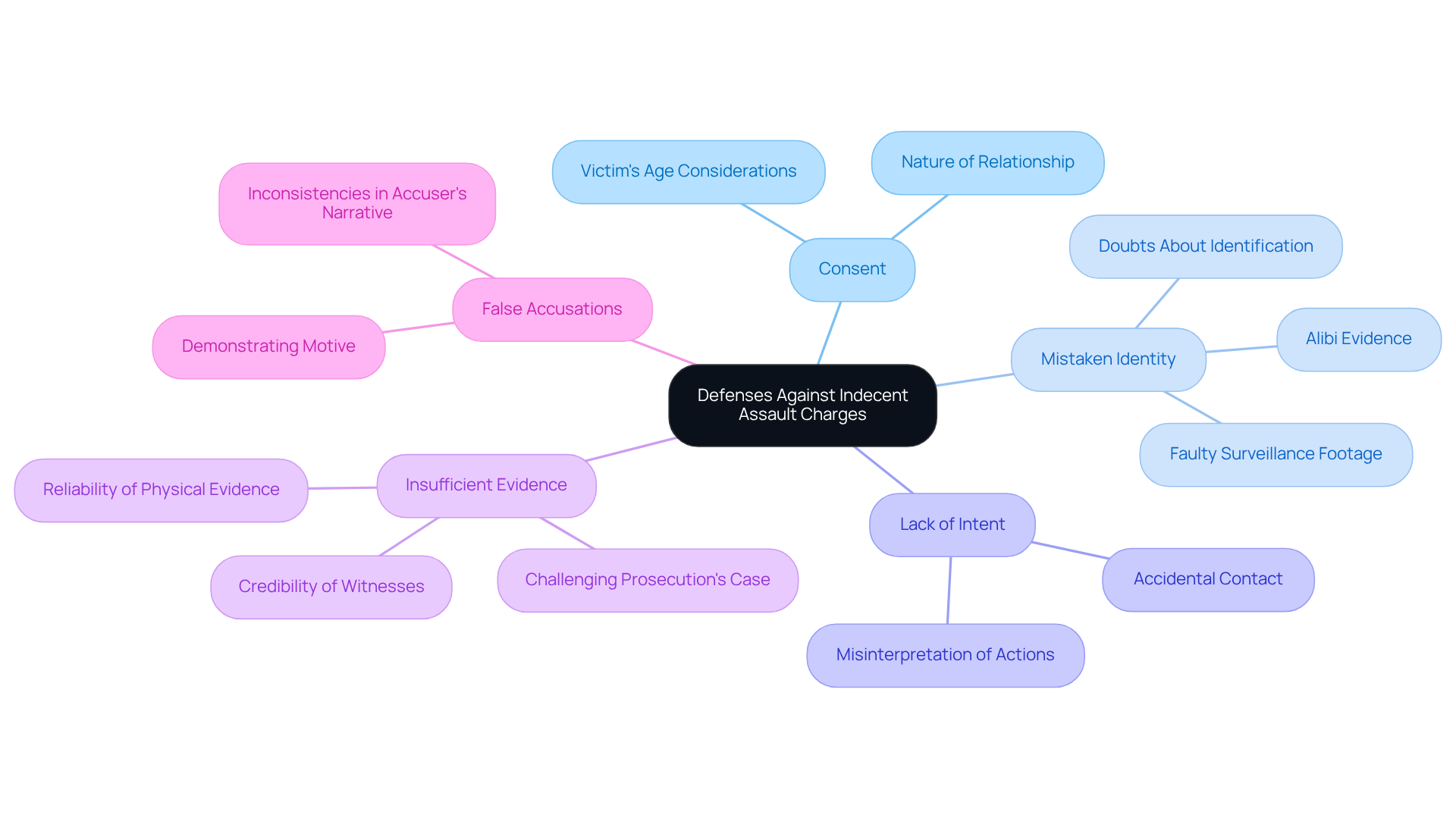 This mindmap shows various strategies you can use if facing indecent assault charges. Each branch represents a different defense, and the sub-branches provide more details about each strategy. Follow the branches to understand how each defense works and what factors might influence them.