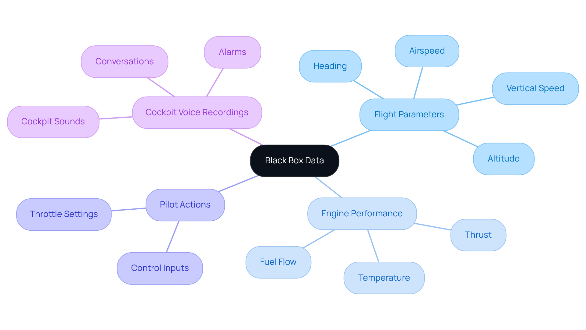 This mindmap illustrates the essential types of data captured by black boxes in aviation. Each branch represents a category of information that helps families understand the circumstances surrounding an aviation accident. Follow the branches to explore how each type of data contributes to the overall picture.