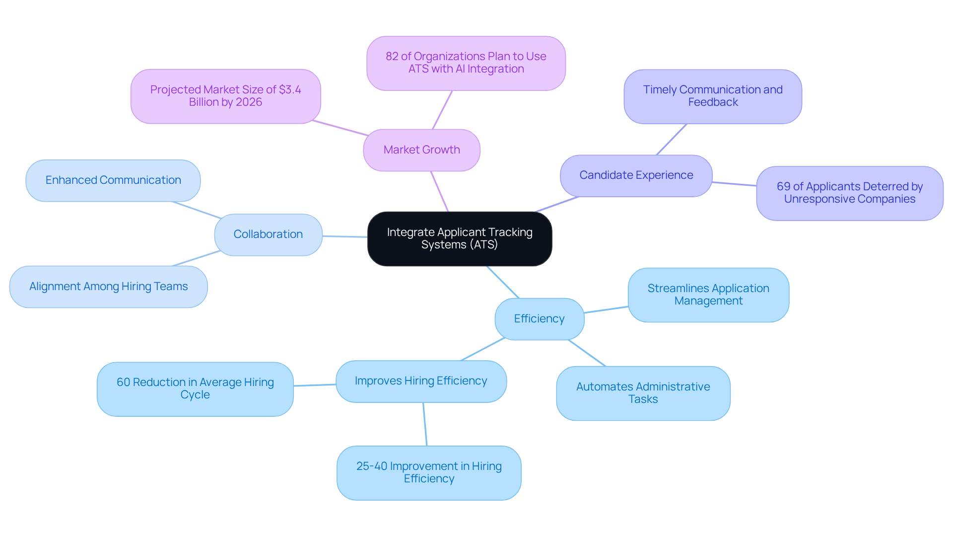 The central node represents the main topic of ATS integration. Each branch shows a key benefit or statistic related to ATS, helping you see how they all connect and contribute to improving recruitment processes.