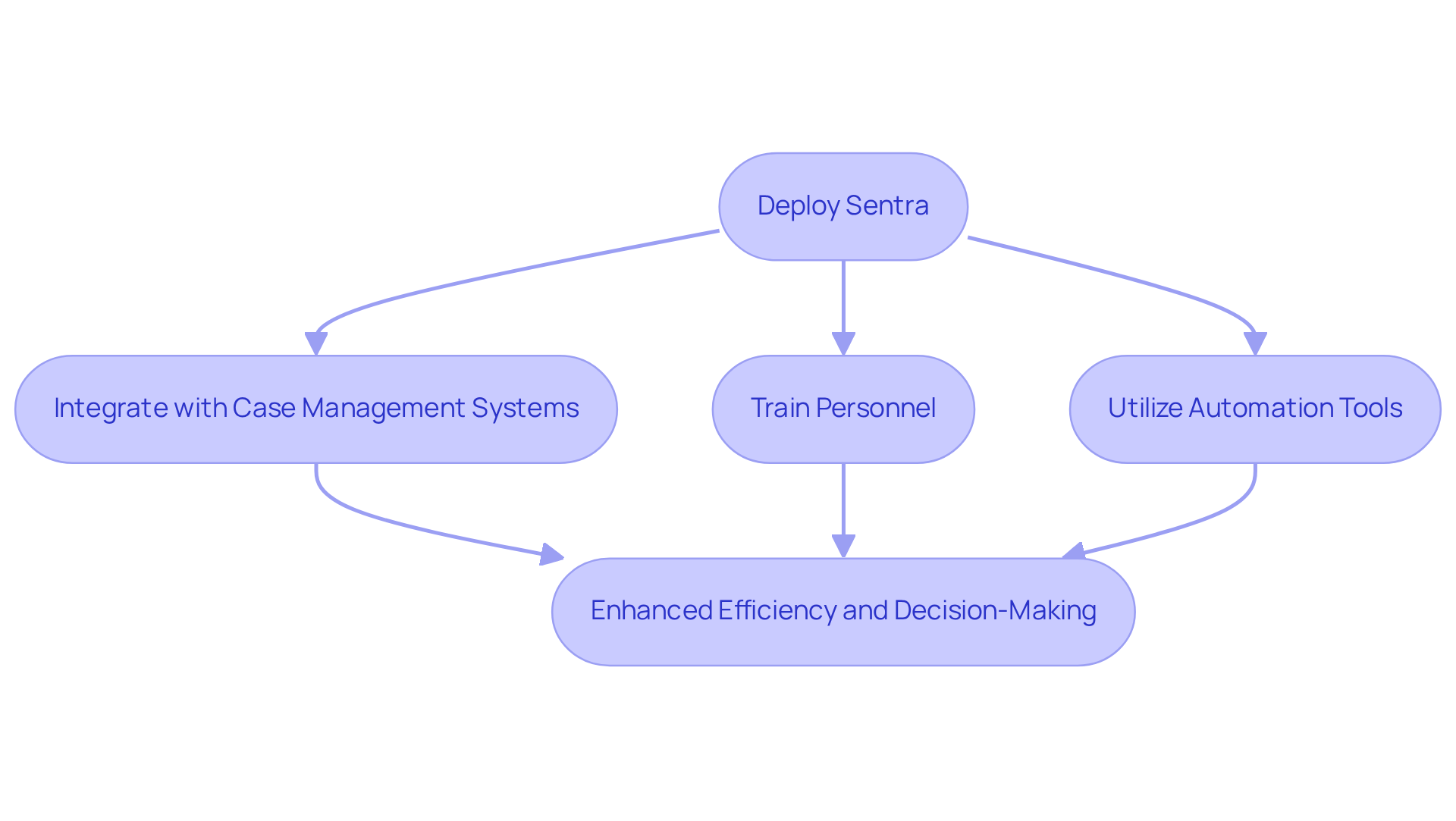 Follow the arrows to see how each step in deploying Sentra leads to improved efficiency and decision-making in law firms.