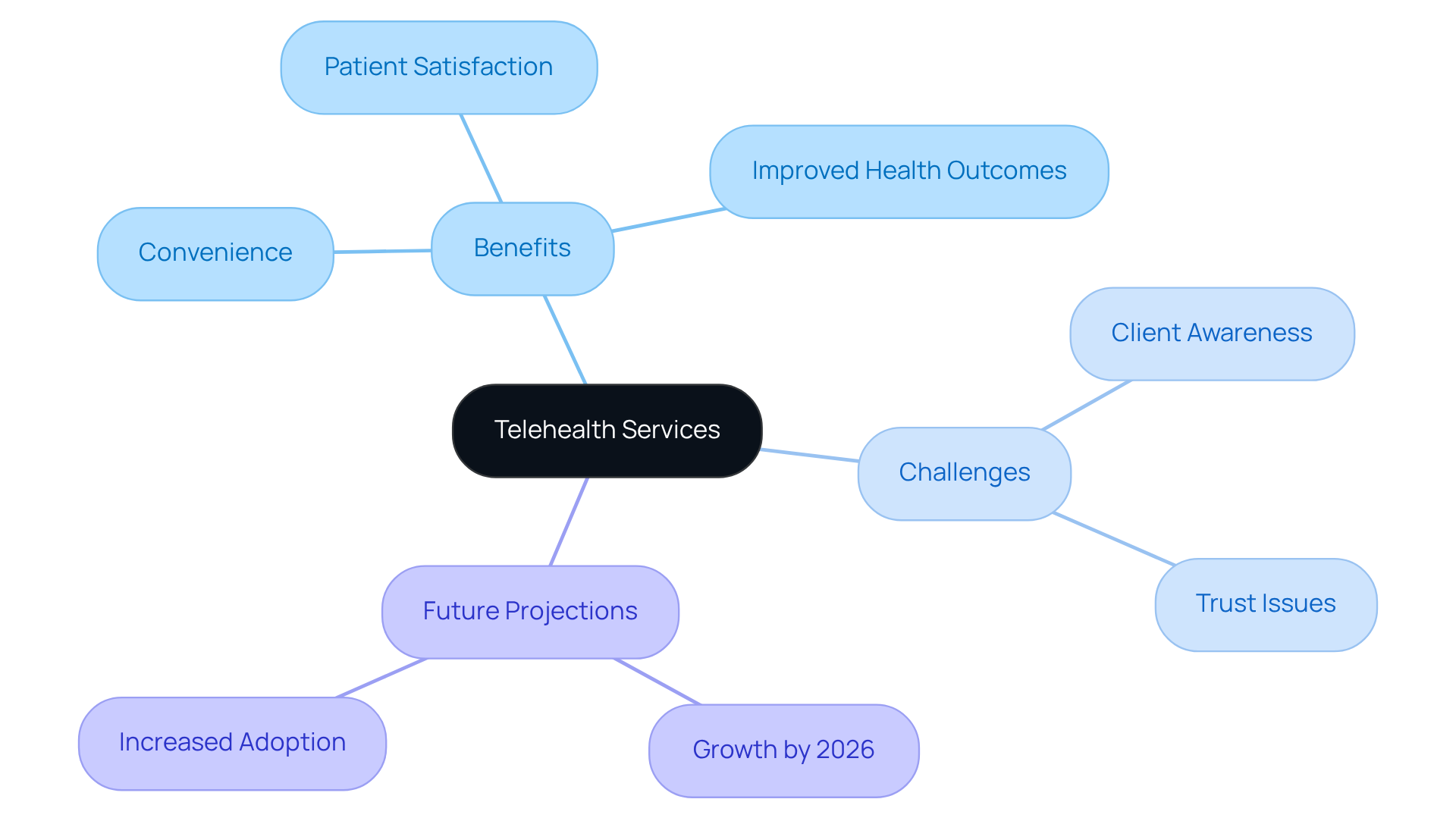 This mindmap illustrates how telehealth services can improve patient interactions. Start at the center with telehealth, then explore the benefits, challenges, and future outlook. Each branch represents a key aspect of telehealth, helping you see how they connect and contribute to a better healthcare experience.