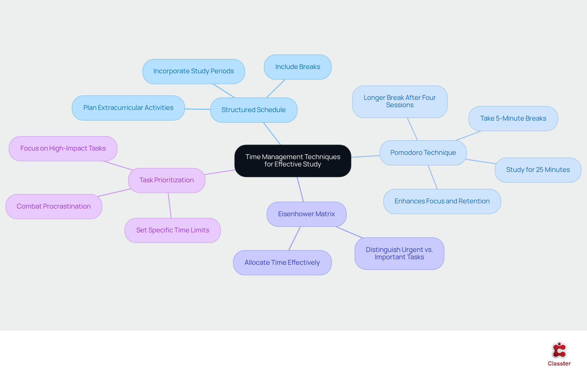 The central node represents the main theme of time management. Each branch shows a different technique, and the sub-branches provide details on how to implement these strategies effectively.