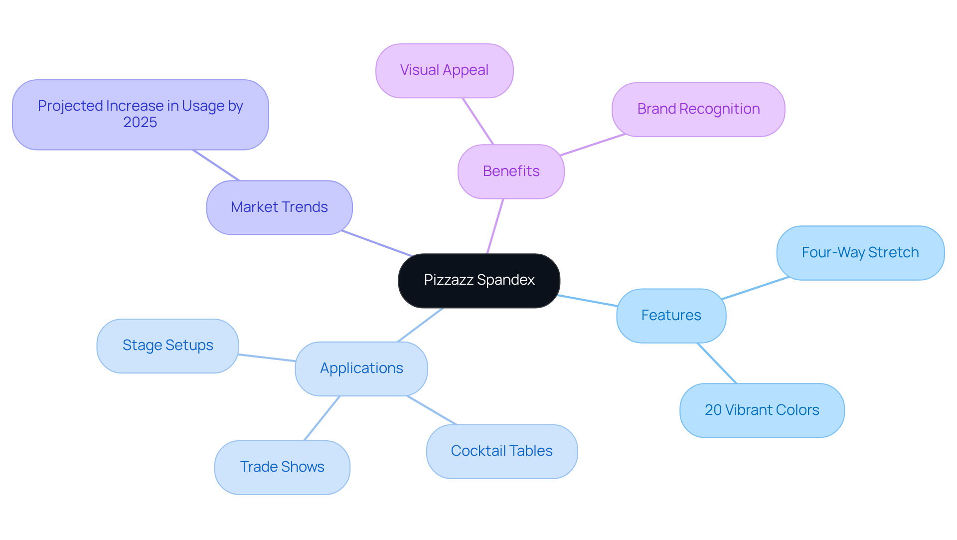 This mindmap shows how Pizzazz Spandex is connected to its features, applications, and benefits. Each branch represents a different aspect, helping you understand why this material is a great choice for events. This mindmap shows how Pizzazz Spandex is connected to its features, applications, and benefits. Each branch represents a different aspect, helping you understand why this material is a great choice for events.