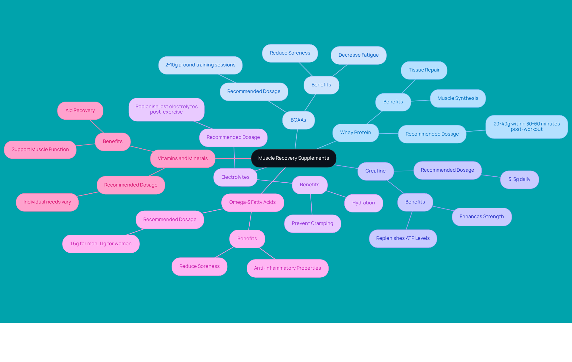 The central node represents the main topic of muscle recovery supplements. Each branch shows a different type of supplement, and the sub-branches explain their benefits and how to use them effectively. The central node represents the main topic of muscle recovery supplements. Each branch shows a different type of supplement, and the sub-branches explain their benefits and how to use them effectively.