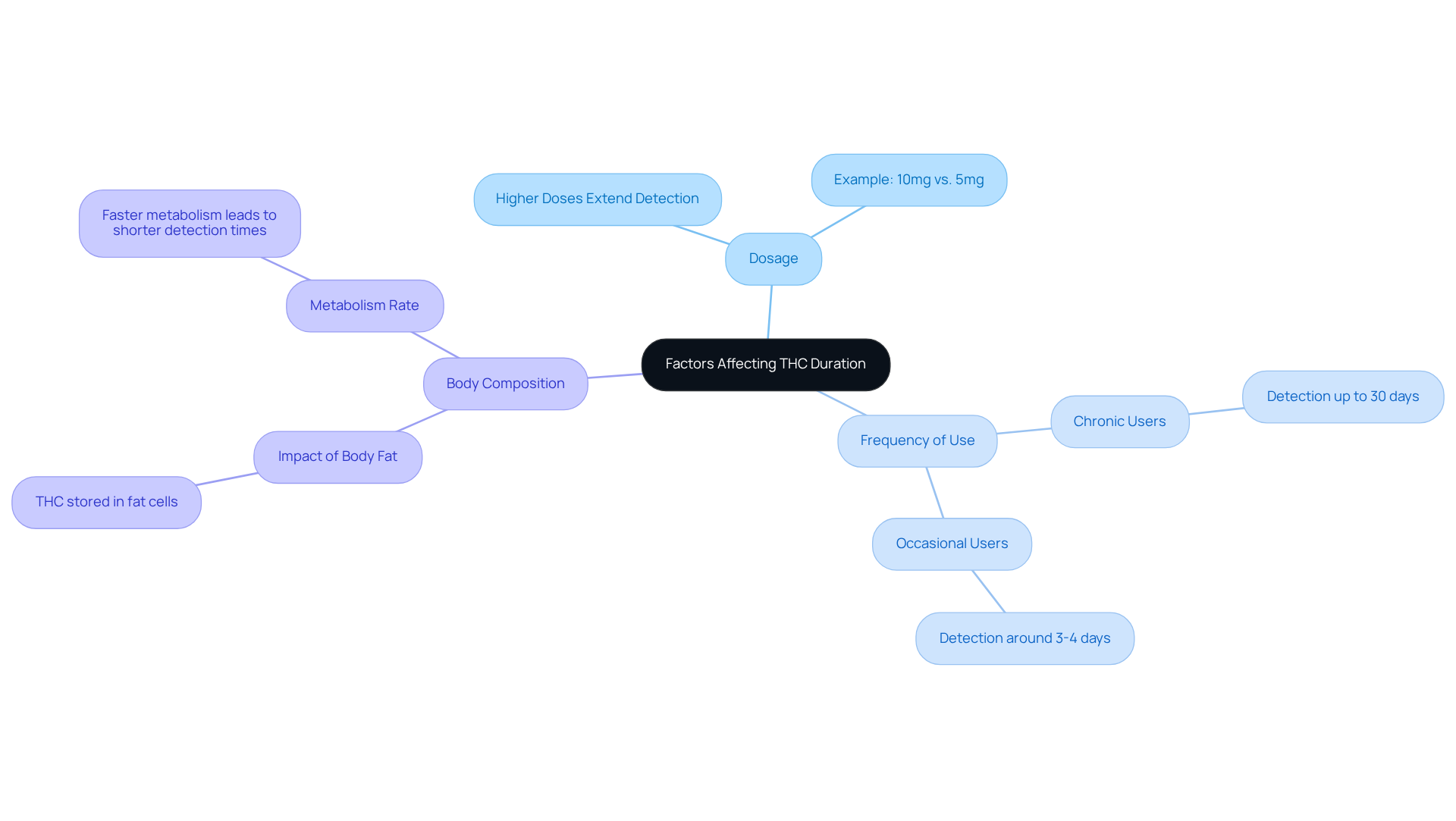 The central node represents the main topic, while the branches illustrate how dosage, frequency, and body composition each play a role in determining how long THC stays in your system. The central node represents the main topic, while the branches illustrate how dosage, frequency, and body composition each play a role in determining how long THC stays in your system.