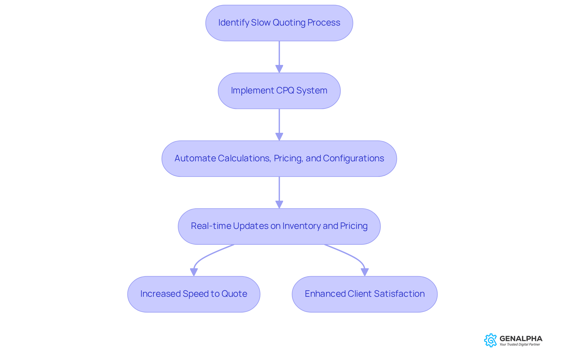 This flowchart shows how implementing a CPQ system can transform the quoting process. Start from identifying the problem, move through the steps of implementation, and see the positive outcomes that follow!
