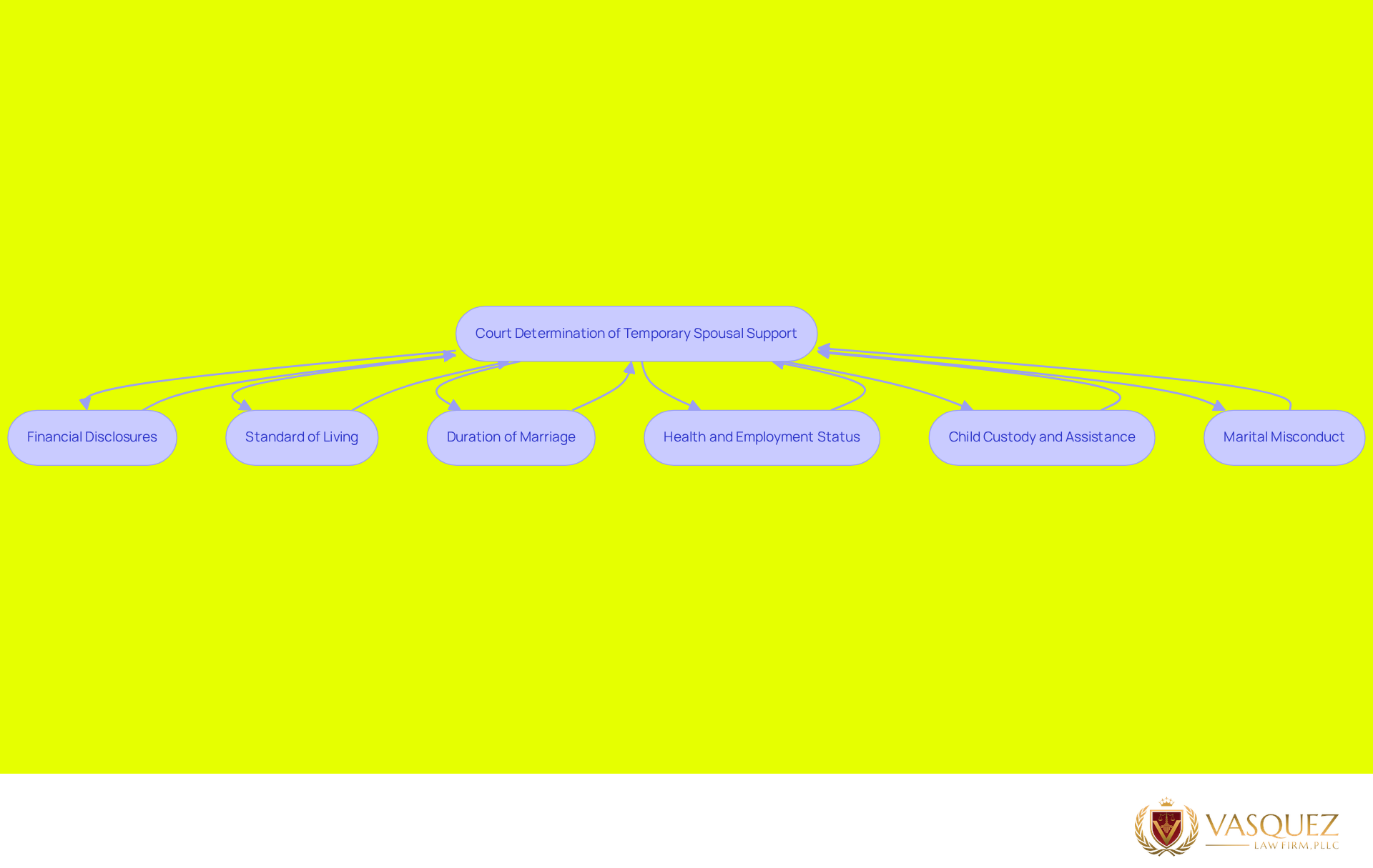 This flowchart outlines the key factors the court considers when deciding on temporary spousal support. Each box represents a different factor that influences the court's decision, showing how they all connect back to the main determination.