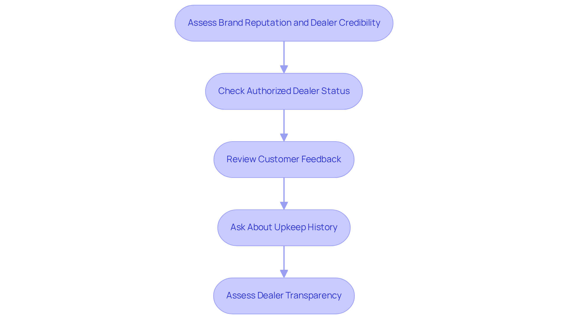 Follow the arrows to see the steps you should take when considering a purchase. Each box represents a key action to help you choose a reliable dealer and brand.