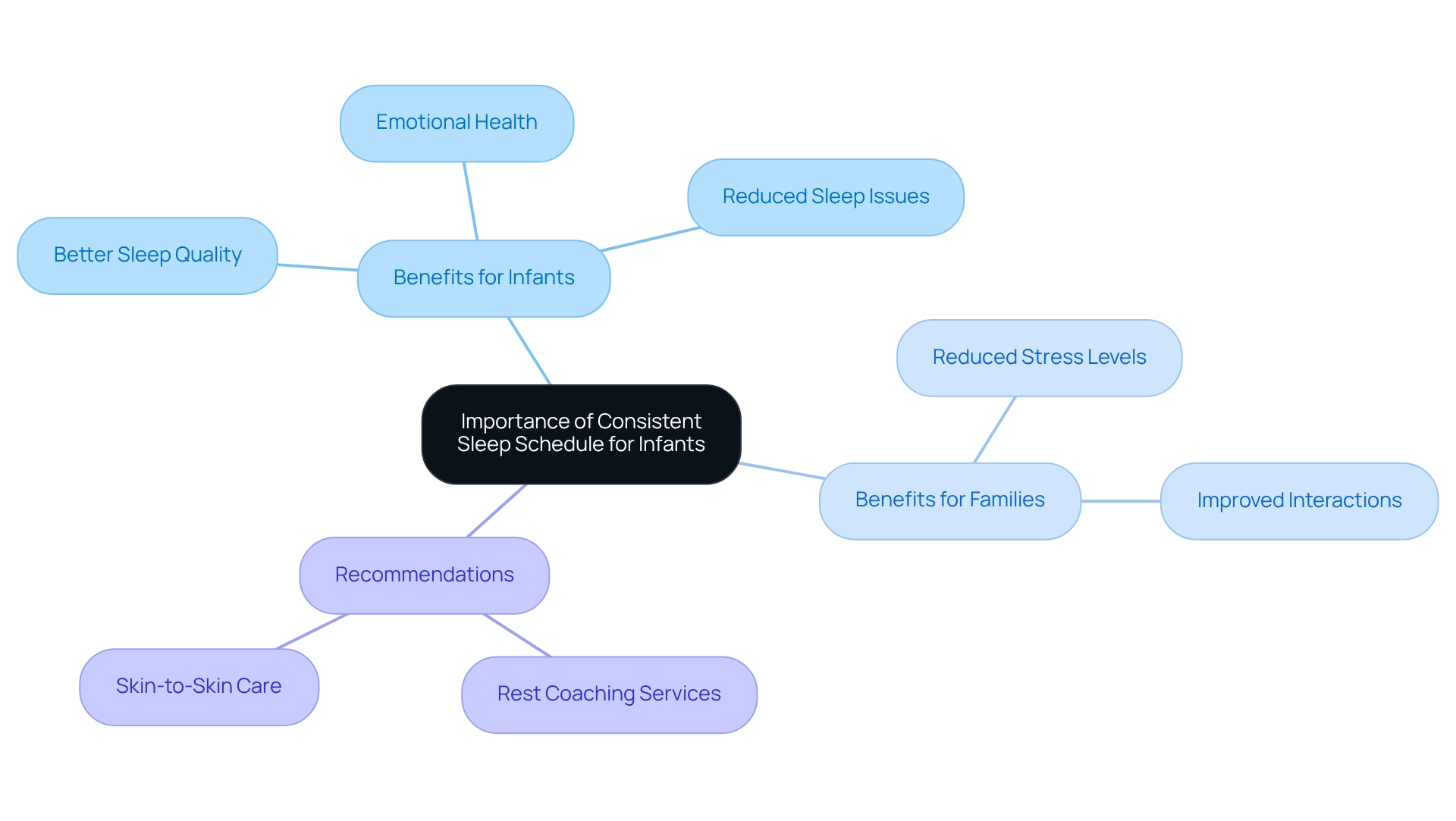 The central node represents the main concept, while branches indicate various benefits and recommendations related to establishing a consistent sleep schedule for infants.
