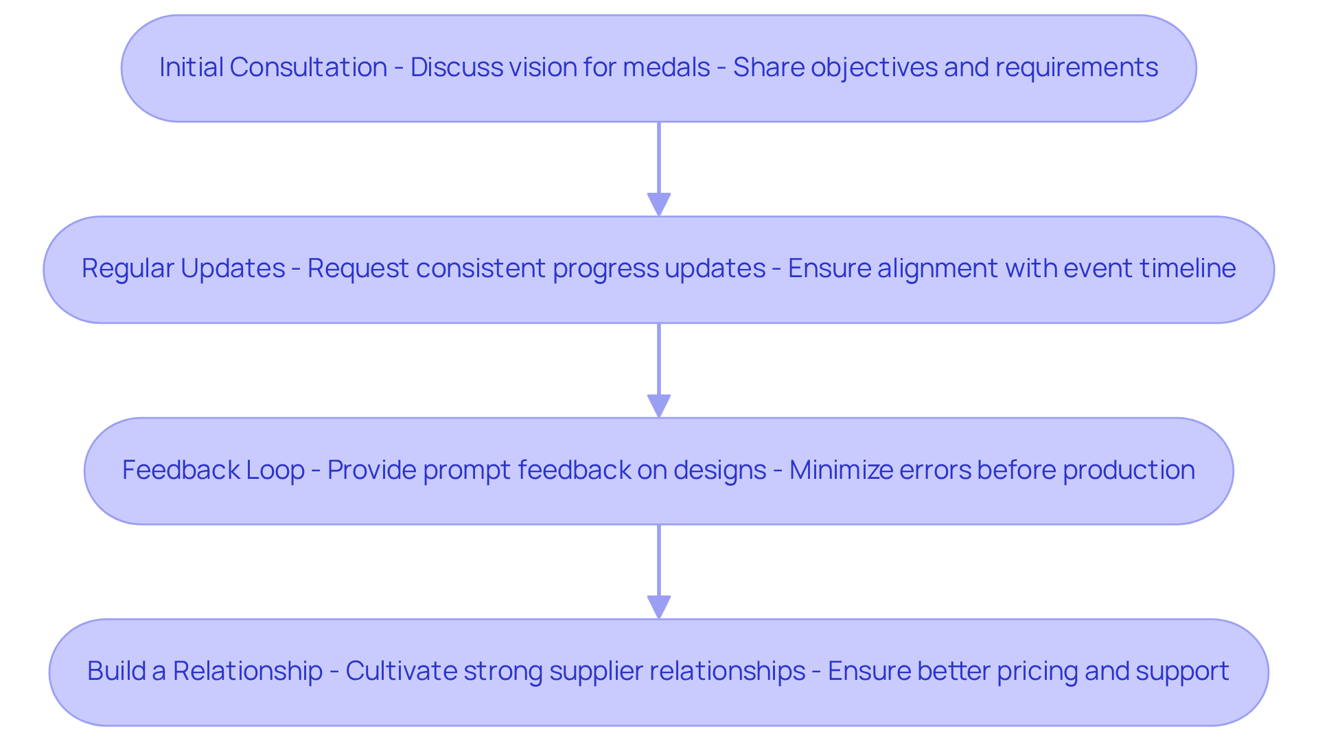 Each box represents a step in the process of engaging with suppliers. Follow the arrows to see how each action contributes to building a strong communication line and partnership.