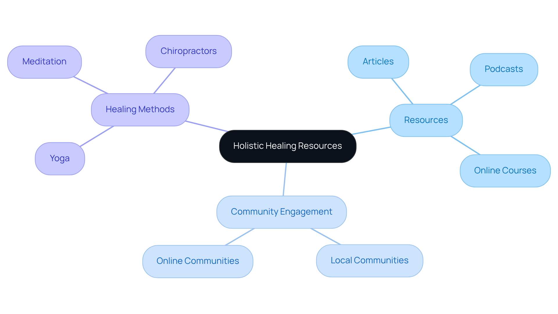 The center represents the main theme of holistic healing, while the branches show different resources and community aspects that support your healing journey. Each branch leads to specific tools or methods you can explore.