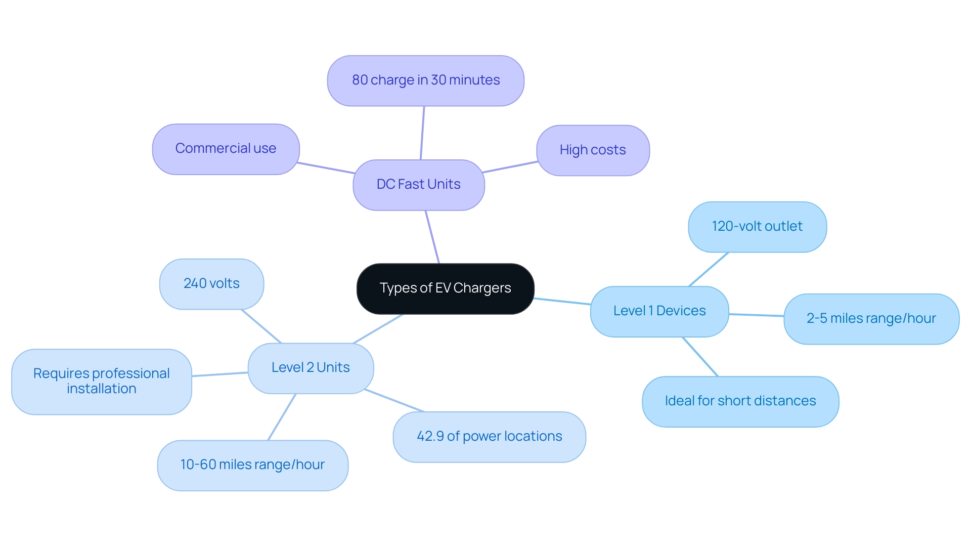 The central node represents the overall category of chargers, with branches depicting Level 1, Level 2, and DC Fast chargers, each featuring their unique attributes.