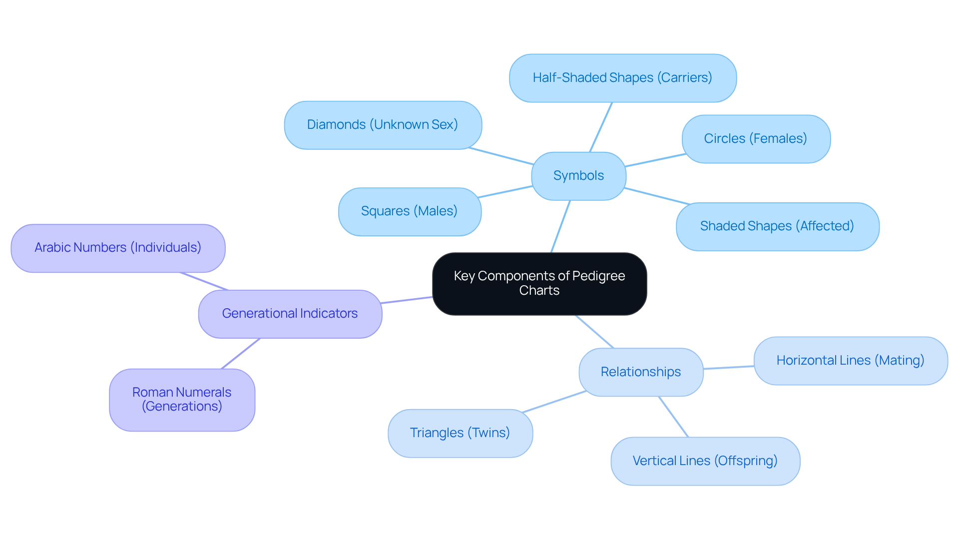This mindmap shows the essential symbols and their meanings used in pedigree charts. Each branch represents a different aspect of the chart, helping you visualize how to interpret familial relationships and genetic traits.