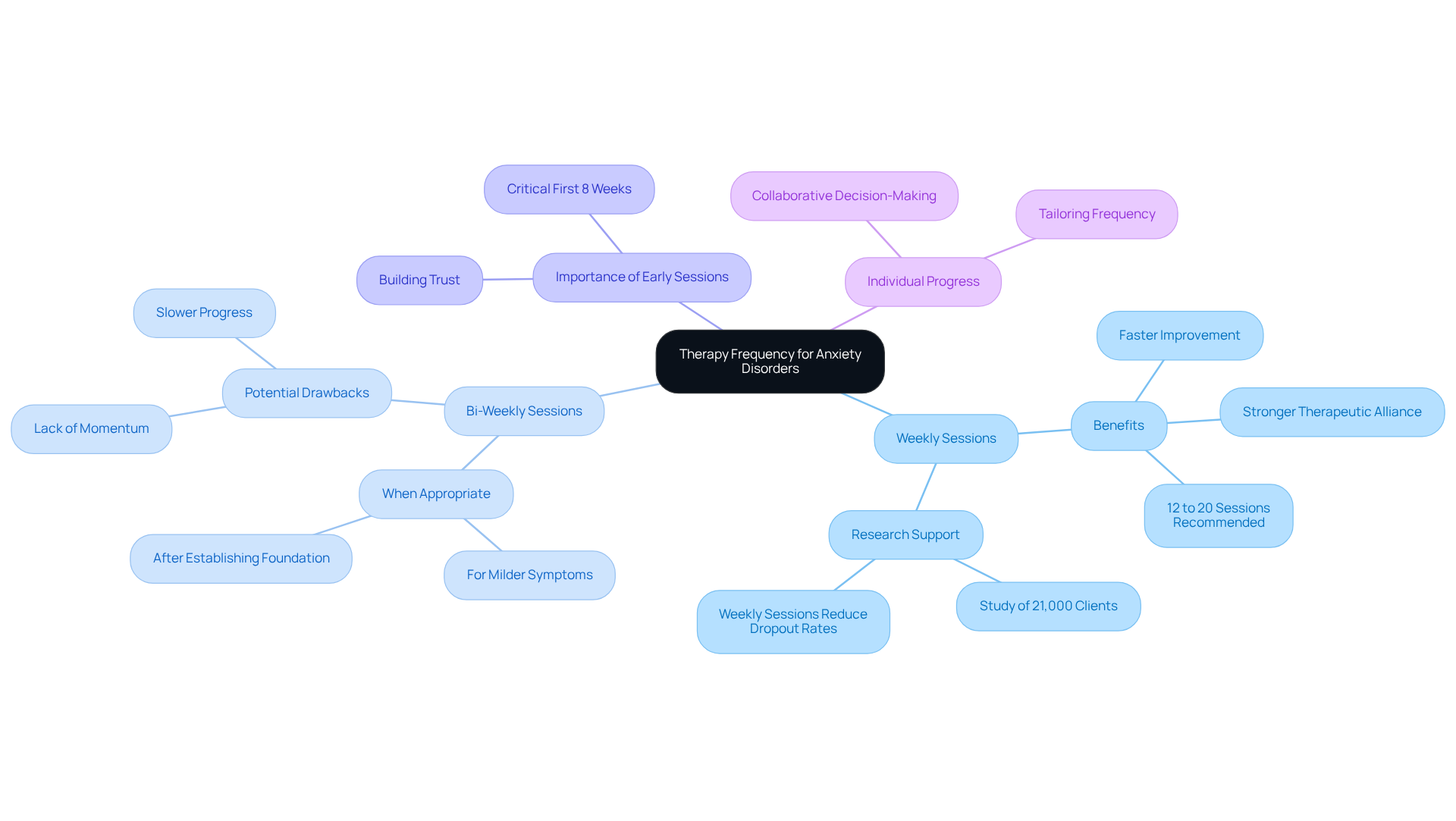 The central node represents the main topic of therapy frequency. Each branch shows different recommendations and considerations, helping you see how they relate to the overall treatment approach.
