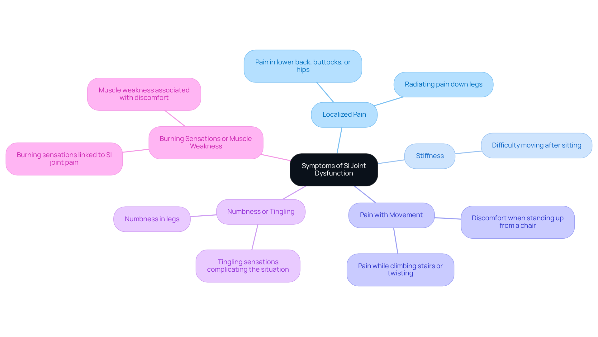 This mindmap starts with the main topic in the center and branches out to show different symptoms. Each branch represents a specific symptom, helping you see how they relate to SI joint dysfunction and understand the condition better. This mindmap starts with the main topic in the center and branches out to show different symptoms. Each branch represents a specific symptom, helping you see how they relate to SI joint dysfunction and understand the condition better.