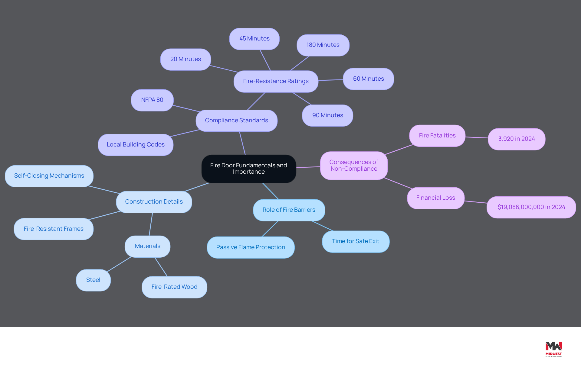 This mindmap illustrates the essential components of fire door fundamentals. Start at the center with the main topic, then explore each branch to see how fire barriers function, their construction, compliance requirements, and the serious consequences of neglecting these standards. Each color-coded branch helps you navigate through the critical aspects of fire safety. This mindmap illustrates the essential components of fire door fundamentals. Start at the center with the main topic, then explore each branch to see how fire barriers function, their construction, compliance requirements, and the serious consequences of neglecting these standards. Each color-coded branch helps you navigate through the critical aspects of fire safety.