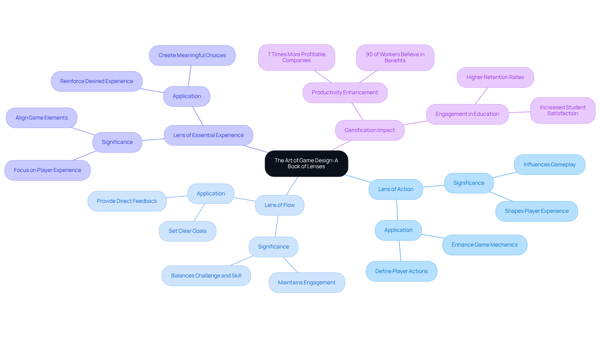 The central node represents the book's theme, while each branch represents a lens that offers insights into game design. Sub-branches explain how each lens can be applied to enhance player engagement and satisfaction. The central node represents the book's theme, while each branch represents a lens that offers insights into game design. Sub-branches explain how each lens can be applied to enhance player engagement and satisfaction.