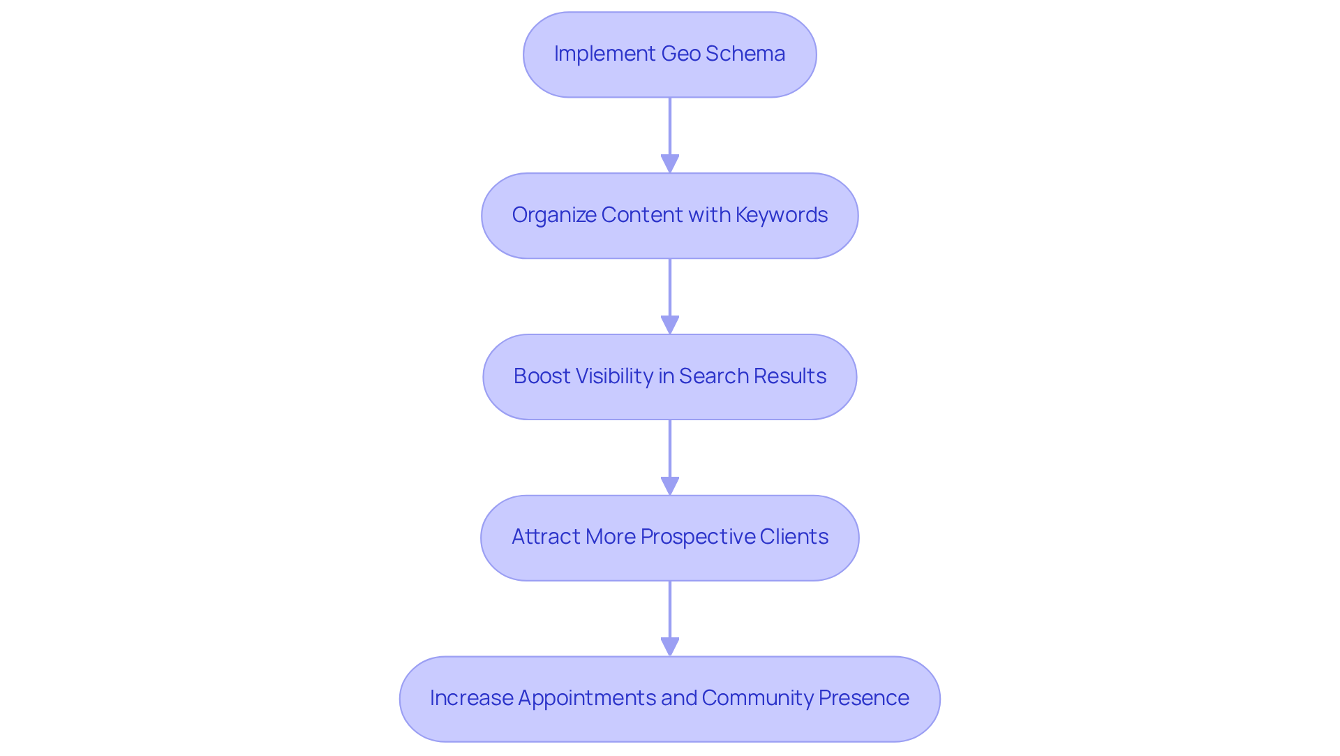 Follow the arrows to see how implementing geo schema can lead to better search rankings and more clients for your healthcare practice.