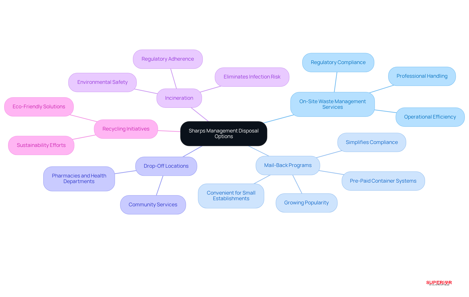 The central node represents the main topic of sharps management. Each branch shows a different disposal method, with further details on the benefits or characteristics of each method. This layout helps you quickly grasp the various options available.