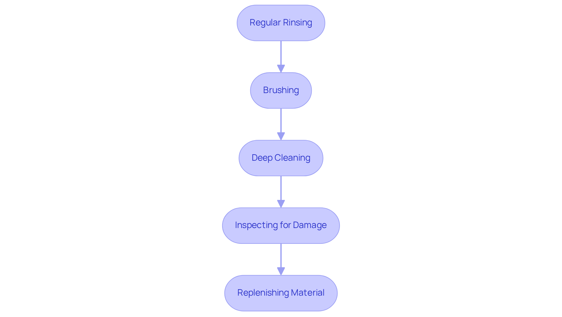 Each box represents a key maintenance task for keeping your turf in top shape. Follow the arrows to see the recommended order of actions to ensure your turf lasts longer and stays clean.