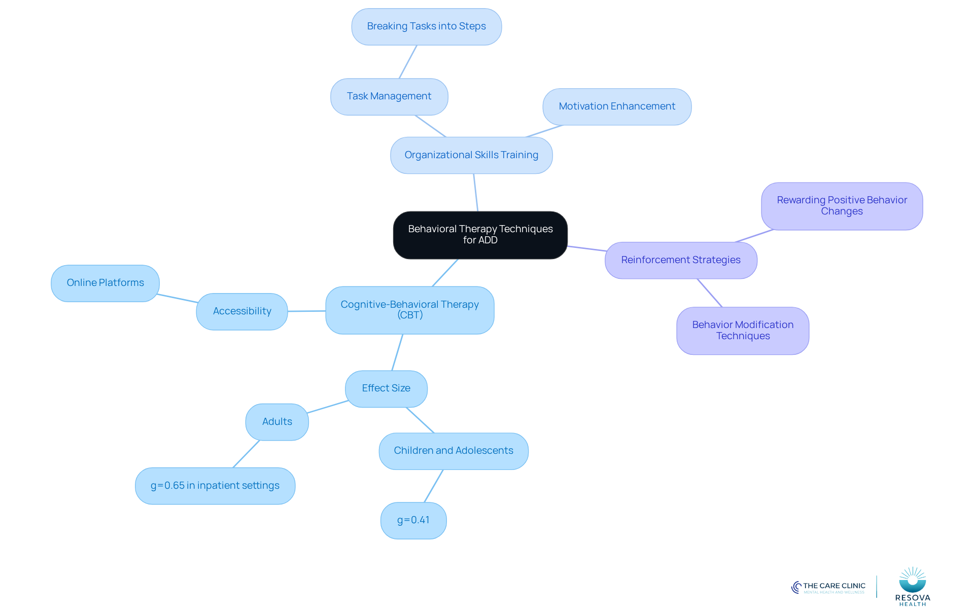 The center represents the main topic of behavioral therapy for ADD. Each branch shows a different technique, and the sub-branches provide more details about each method and its benefits.