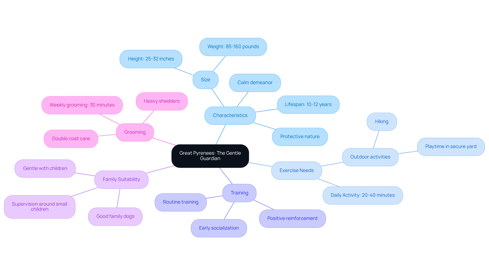 In this mindmap, the central node represents the Great Pyrenees breed, and the branches show important aspects like their traits, exercise needs, and training preferences. Each branch gives a quick overview of what makes this breed special.