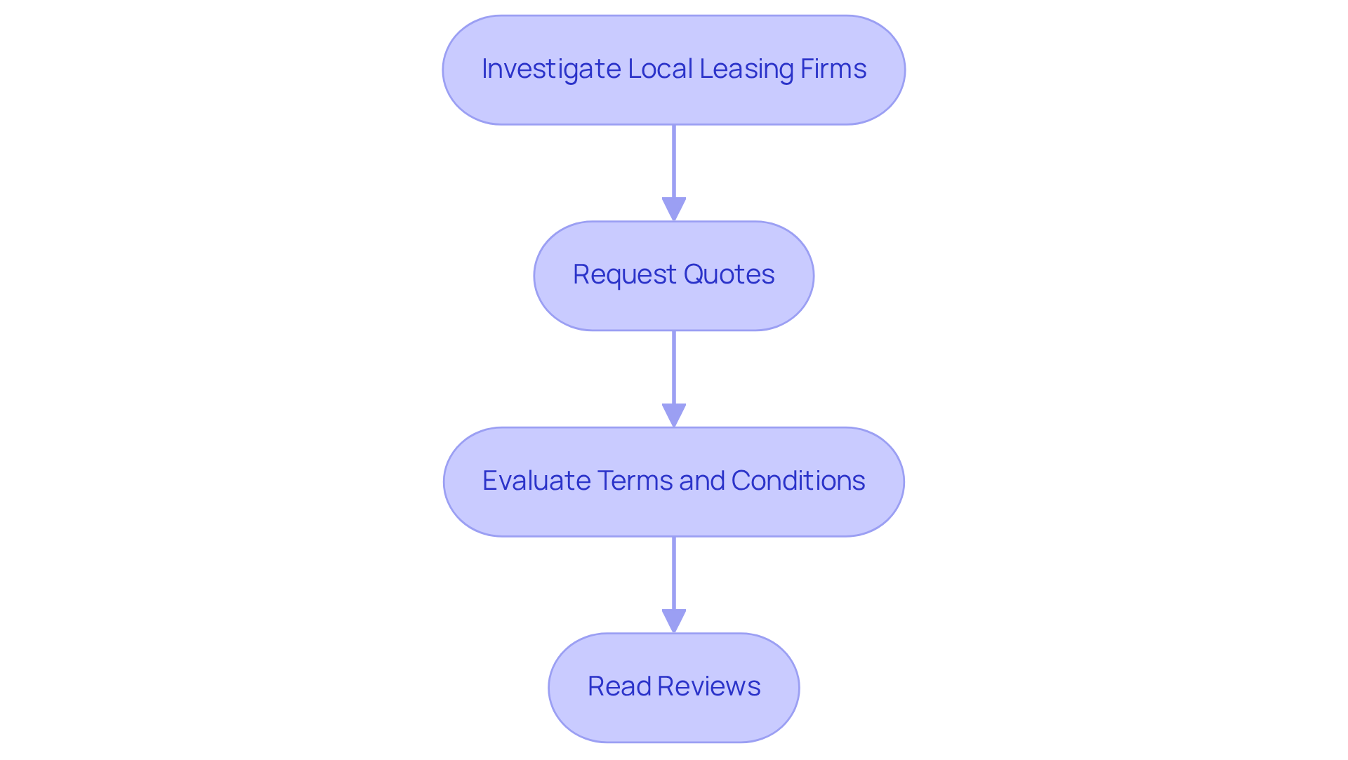 Each box represents a step in the process of comparing tablecloth rental options. Follow the arrows to see how to move from one step to the next, ensuring you cover all important aspects before making a decision.