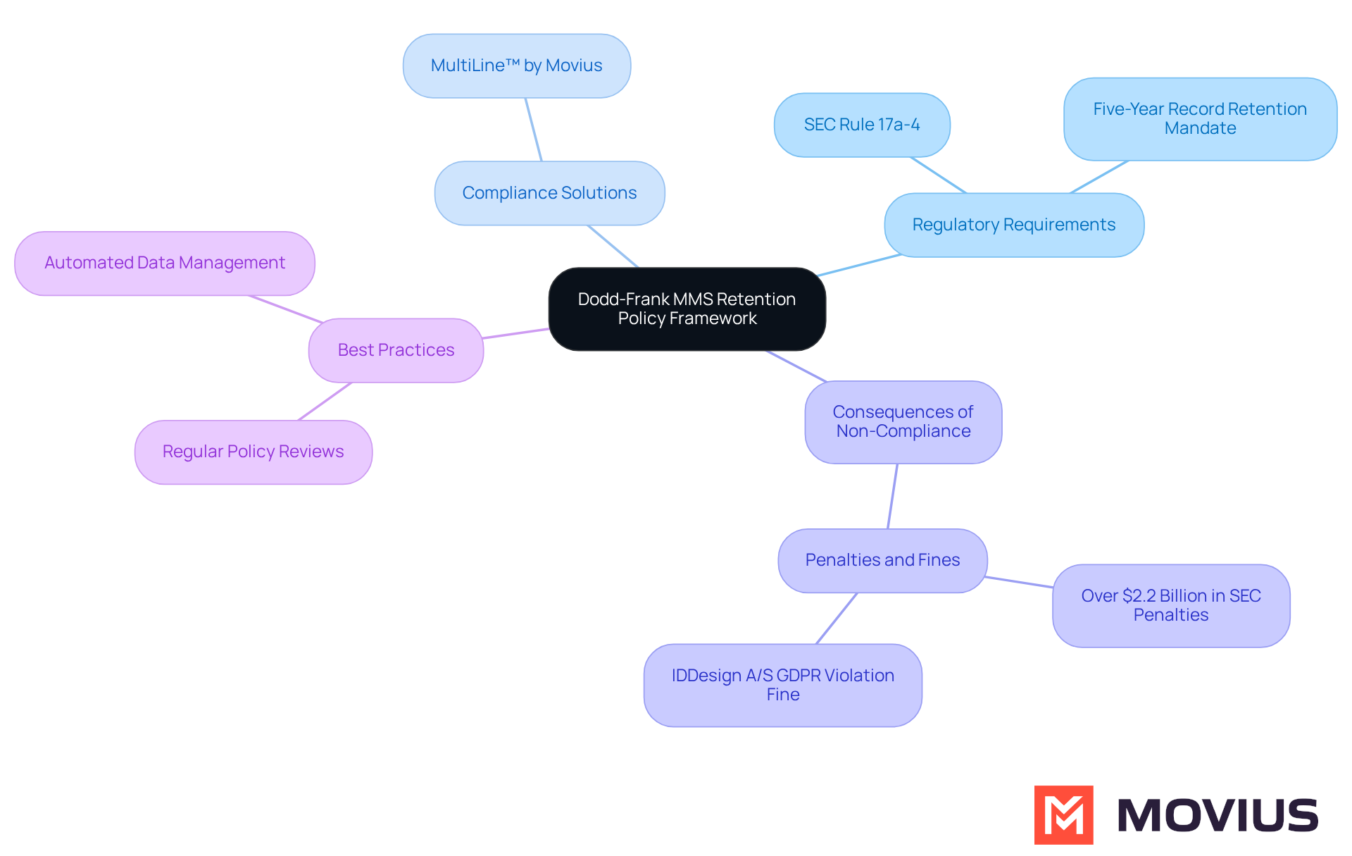The central node represents the main policy framework, while the branches show different aspects of the policy, including requirements, solutions, and consequences. Each color-coded branch helps you quickly identify related topics. The central node represents the main policy framework, while the branches show different aspects of the policy, including requirements, solutions, and consequences. Each color-coded branch helps you quickly identify related topics.
