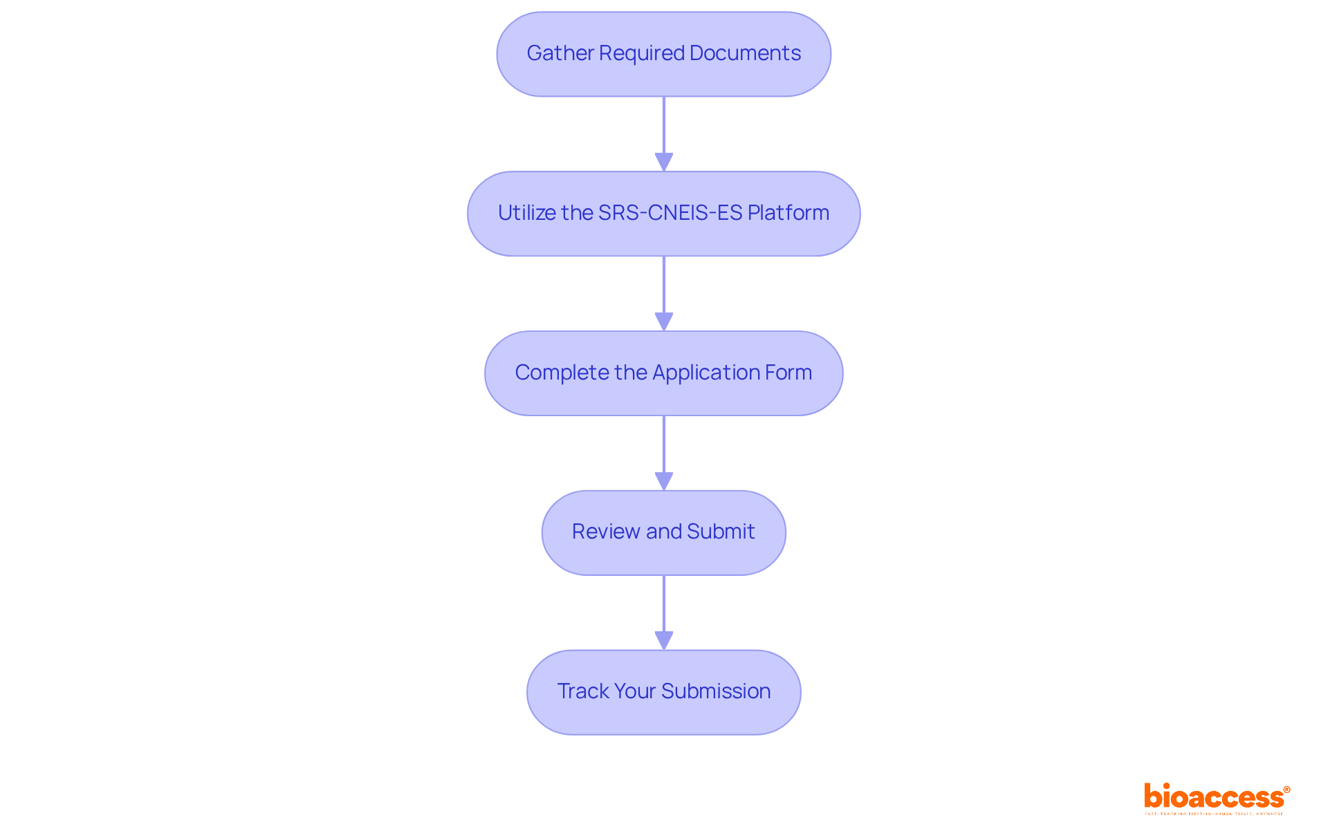 Each box represents a step in the application process. Follow the arrows to see how to move from one step to the next, ensuring you complete each part before proceeding. Each box represents a step in the application process. Follow the arrows to see how to move from one step to the next, ensuring you complete each part before proceeding.