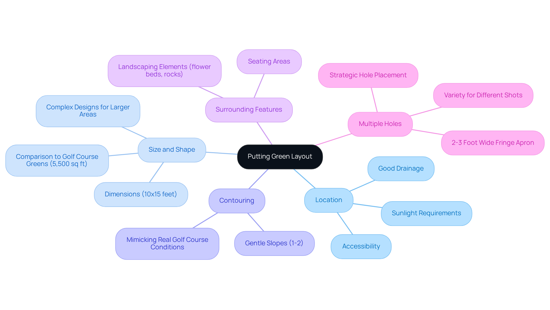 This mindmap starts with the main idea of designing a putting green in the center. Each branch represents a crucial aspect of the design process, and the sub-branches provide more detailed information. Follow the branches to explore how to create an effective and beautiful putting green.