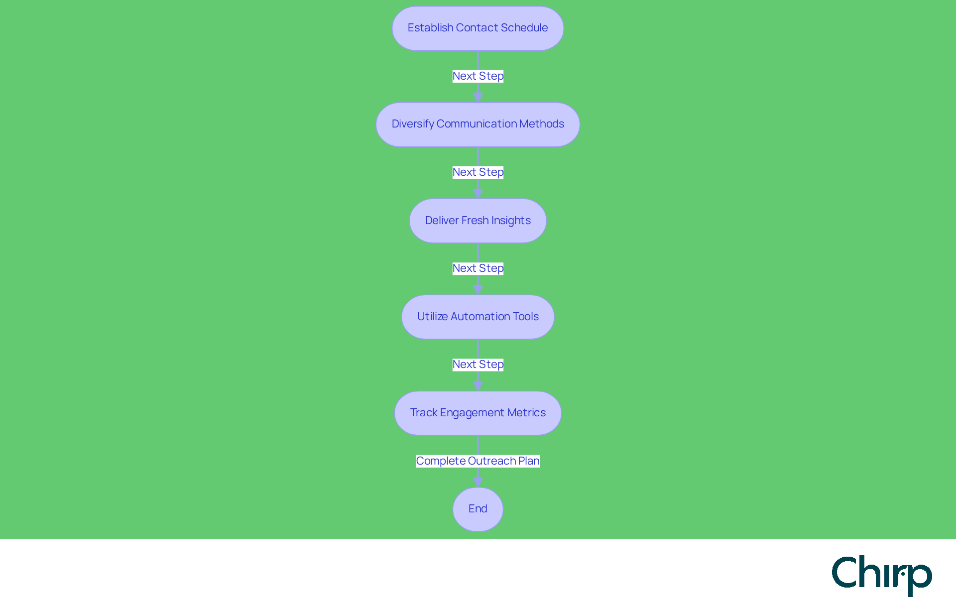 This flowchart illustrates the steps to maintain engagement with prospects. Start at the top with establishing your contact schedule, then follow the arrows to see how to diversify your communication, deliver valuable insights, use automation tools, and track engagement metrics. Each step builds on the previous one to create a comprehensive outreach plan.