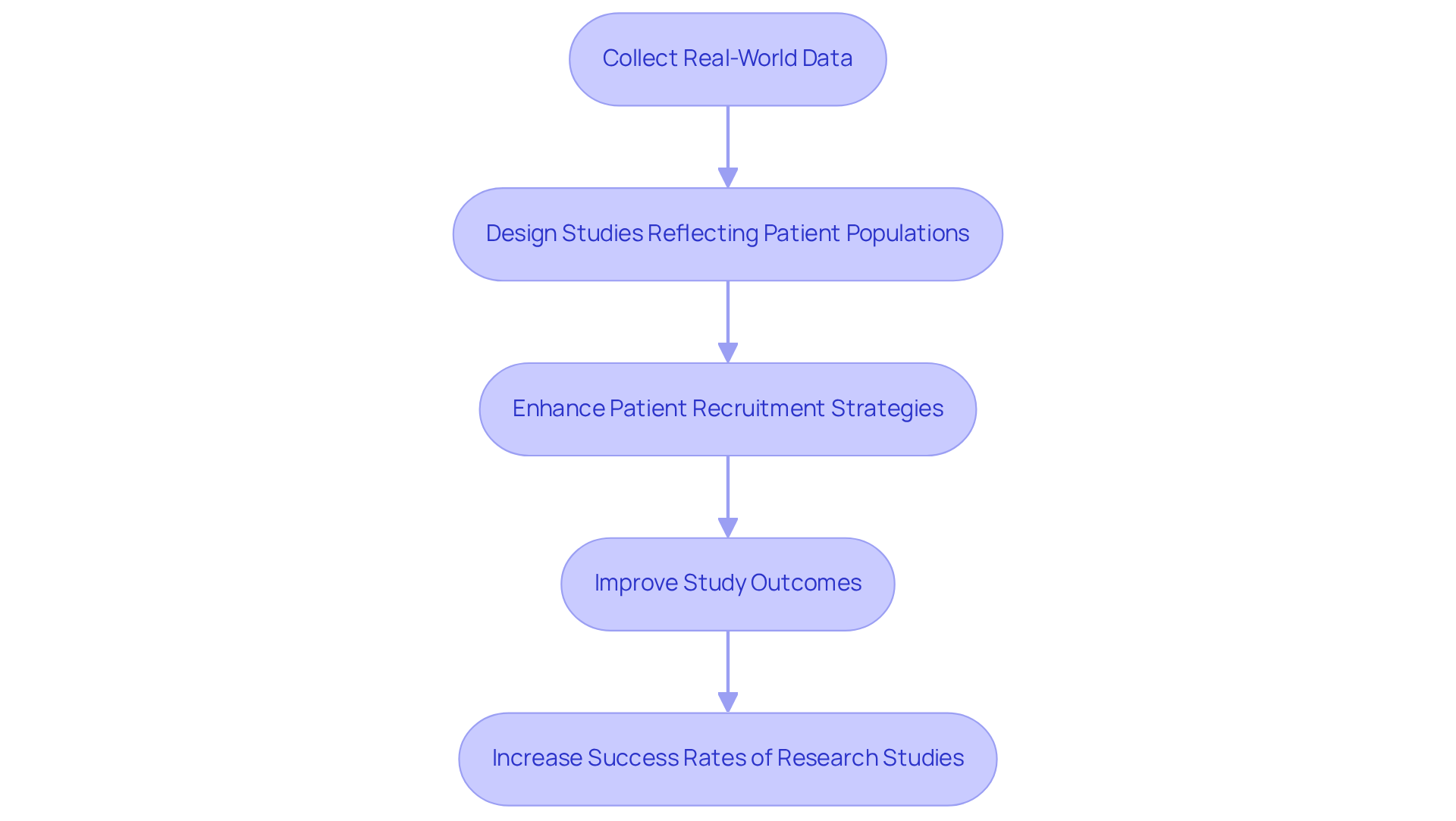 This flowchart shows how real-world data is used in clinical studies. Start at the top with data collection, and follow the arrows down to see how each step leads to better patient recruitment and improved study outcomes. This flowchart shows how real-world data is used in clinical studies. Start at the top with data collection, and follow the arrows down to see how each step leads to better patient recruitment and improved study outcomes.