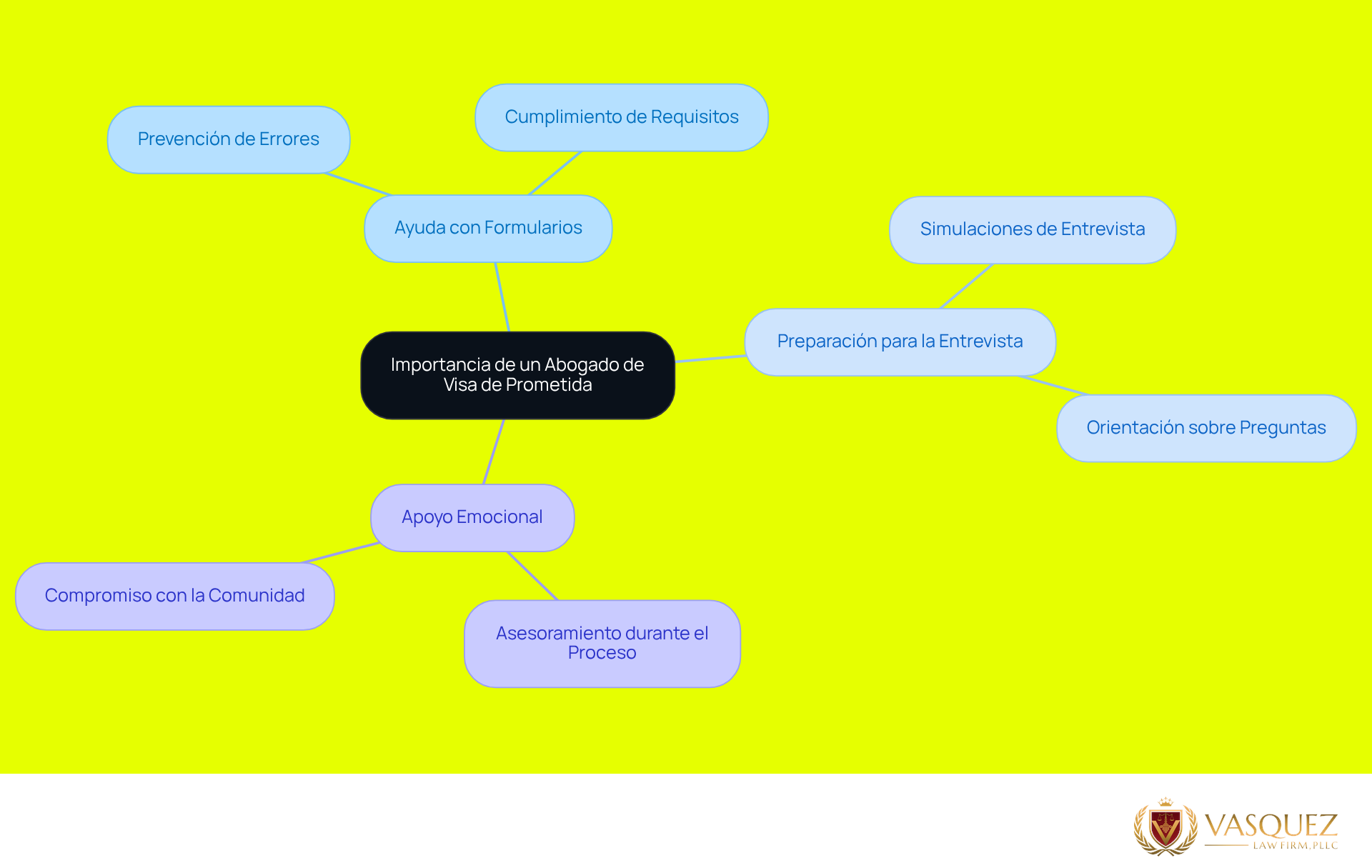 El nodo central representa la importancia del abogado, y las ramas muestran las diferentes funciones y beneficios que ayudan en el proceso de inmigración. Cada color representa una función distinta, facilitando la comprensión de cómo cada aspecto contribuye al proceso.