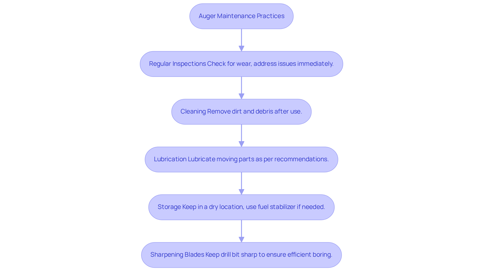 This flowchart guides you through the essential steps to maintain your auger. Each box represents a key practice, and following the arrows shows you the order in which to perform them for optimal performance and longevity.