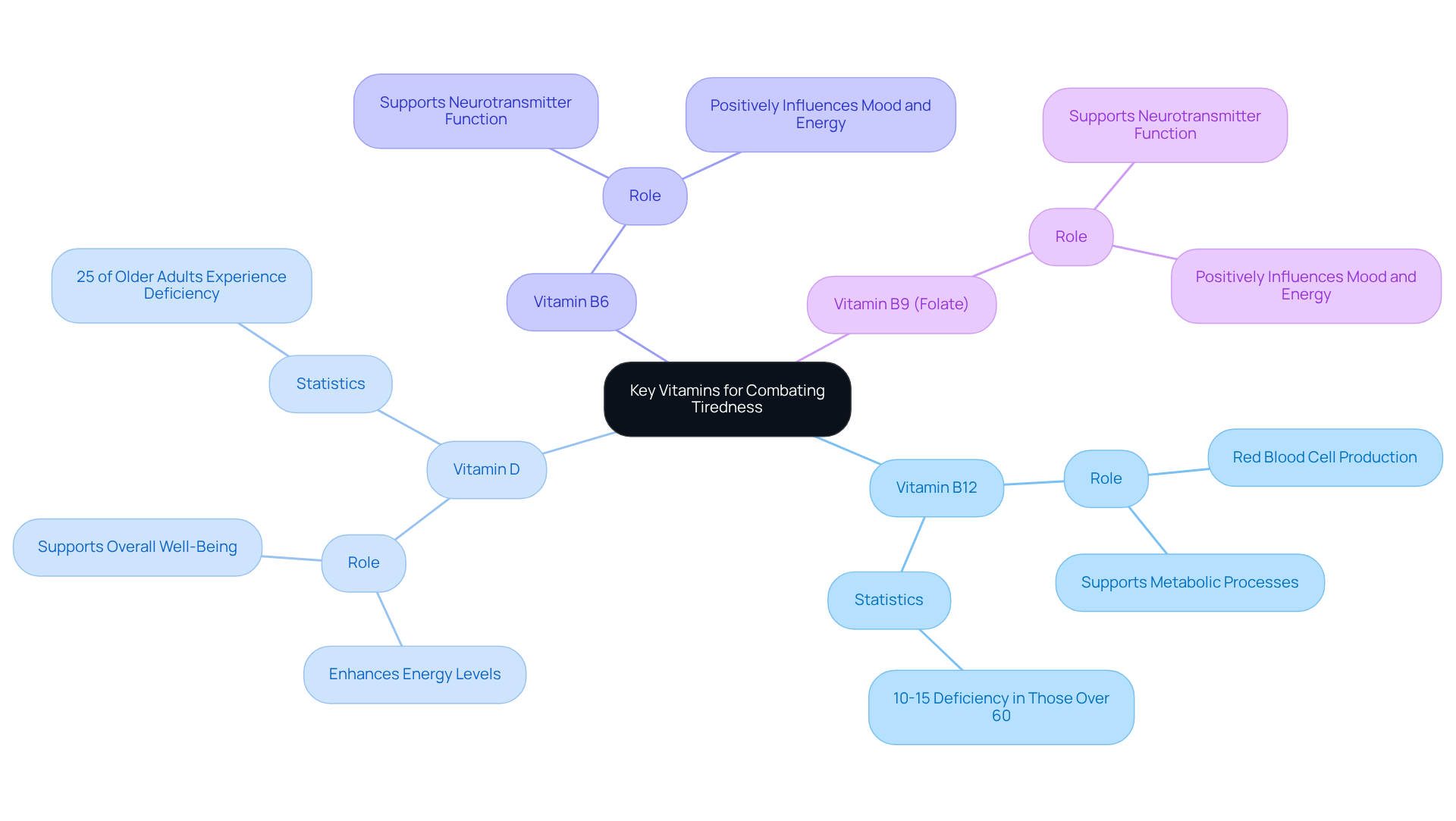 The central node represents the main topic, while each branch shows a specific vitamin and its benefits. The sub-branches provide additional details and statistics, helping you understand how each vitamin can help reduce tiredness.