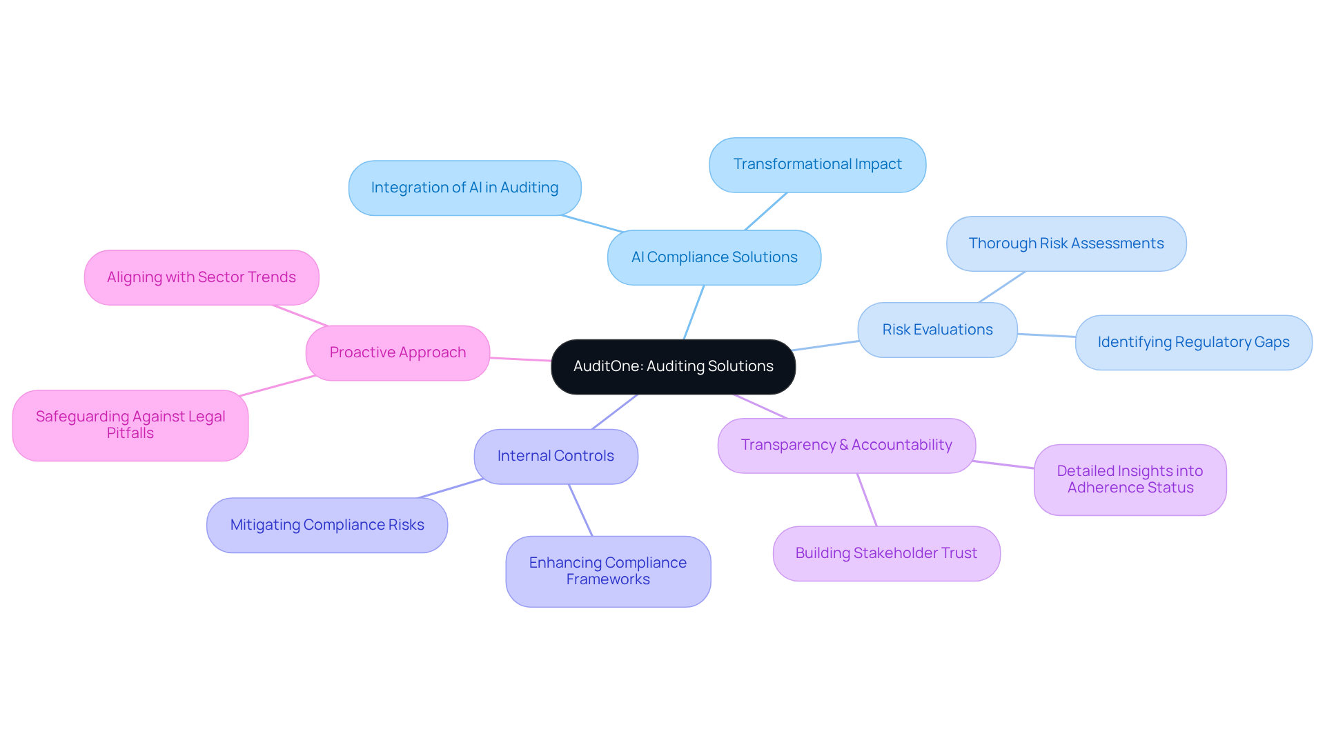 The center represents AuditOne's main focus on auditing solutions, while the branches illustrate different aspects of their services and benefits. Follow the branches to see how each part contributes to ensuring compliance.