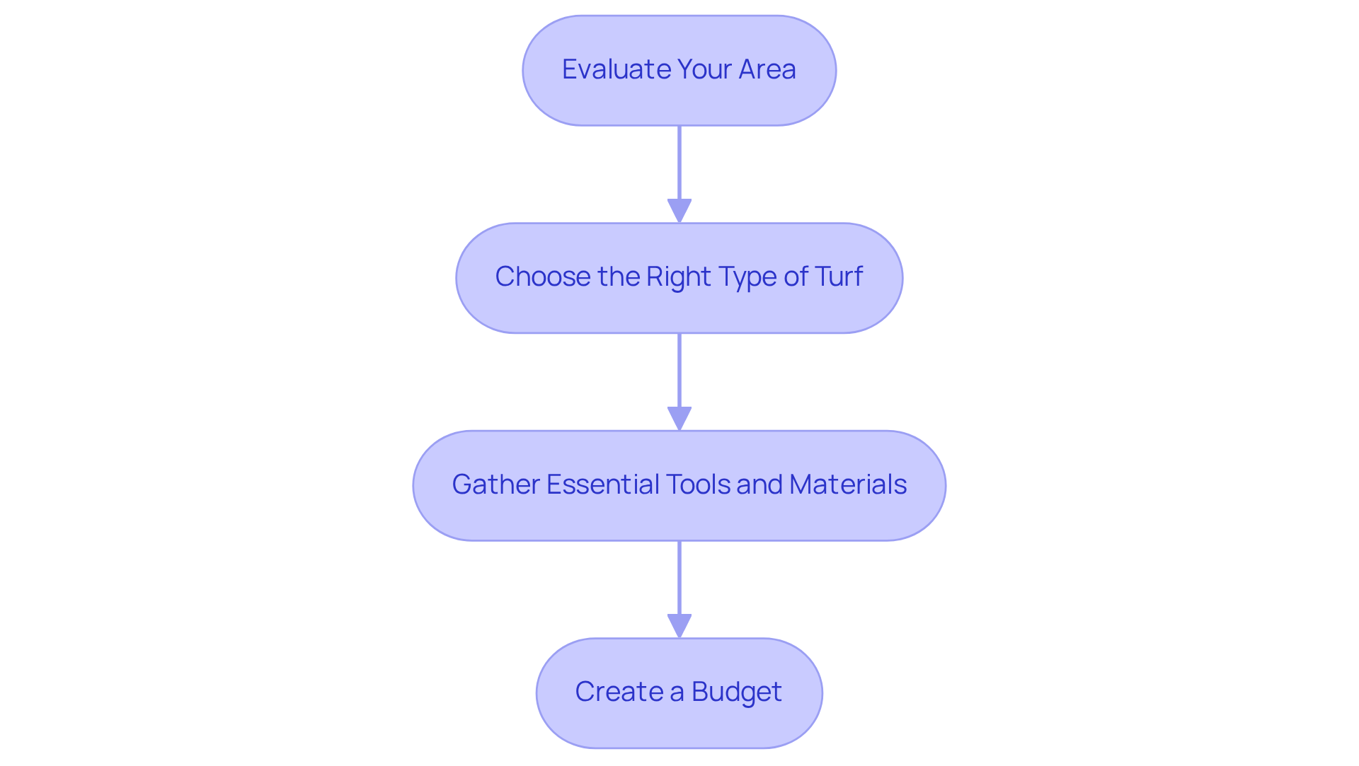 Each box represents a step in the planning process. Follow the arrows to see how to move from evaluating your space to budgeting for your project.