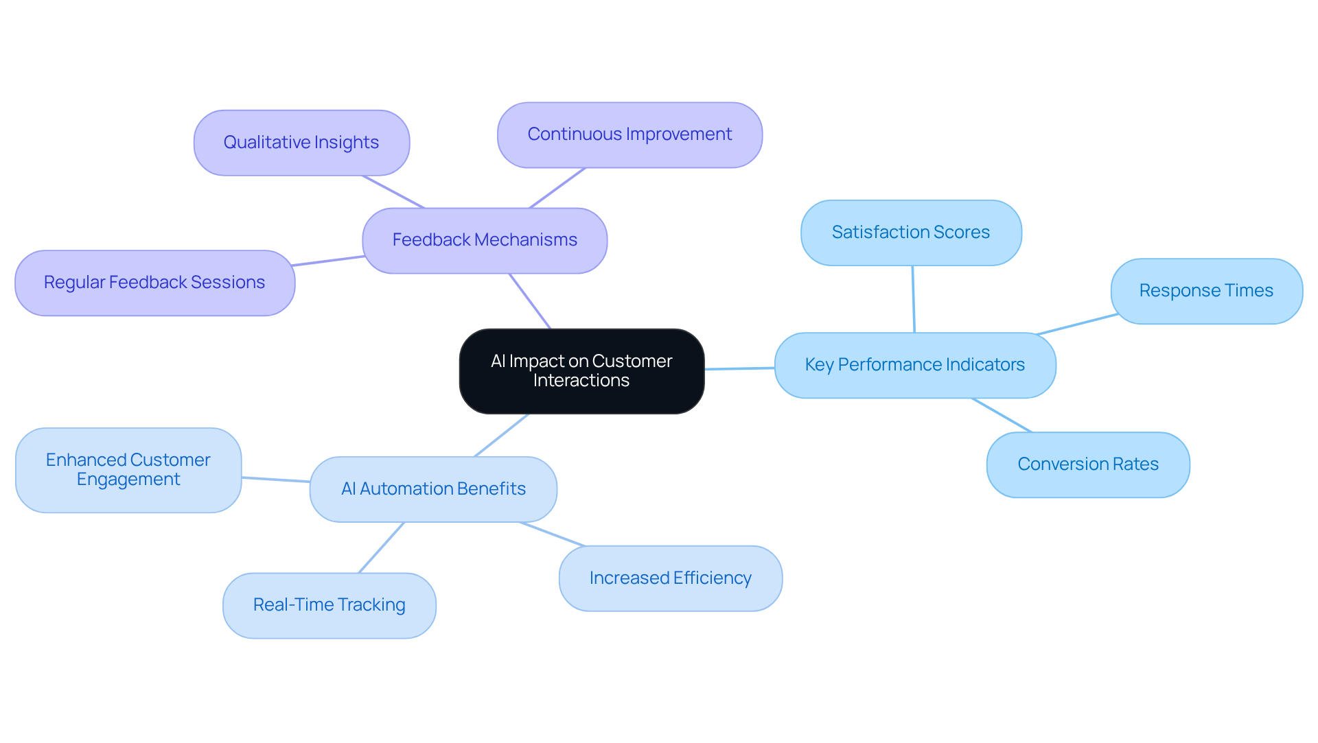 The central node represents the overall theme, while branches show key areas of focus. Each KPI and its benefits are connected, illustrating how they contribute to optimizing AI's role in customer engagement.