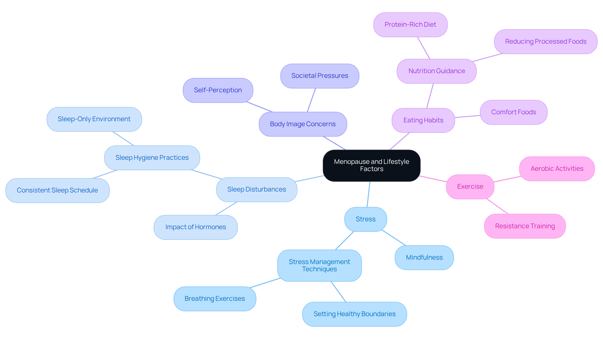 This mindmap illustrates how various lifestyle factors and psychological influences are interconnected during menopause. Start at the center with menopause, then explore how stress, sleep, body image, and eating habits branch out, showing the complexity of managing health during this time.
