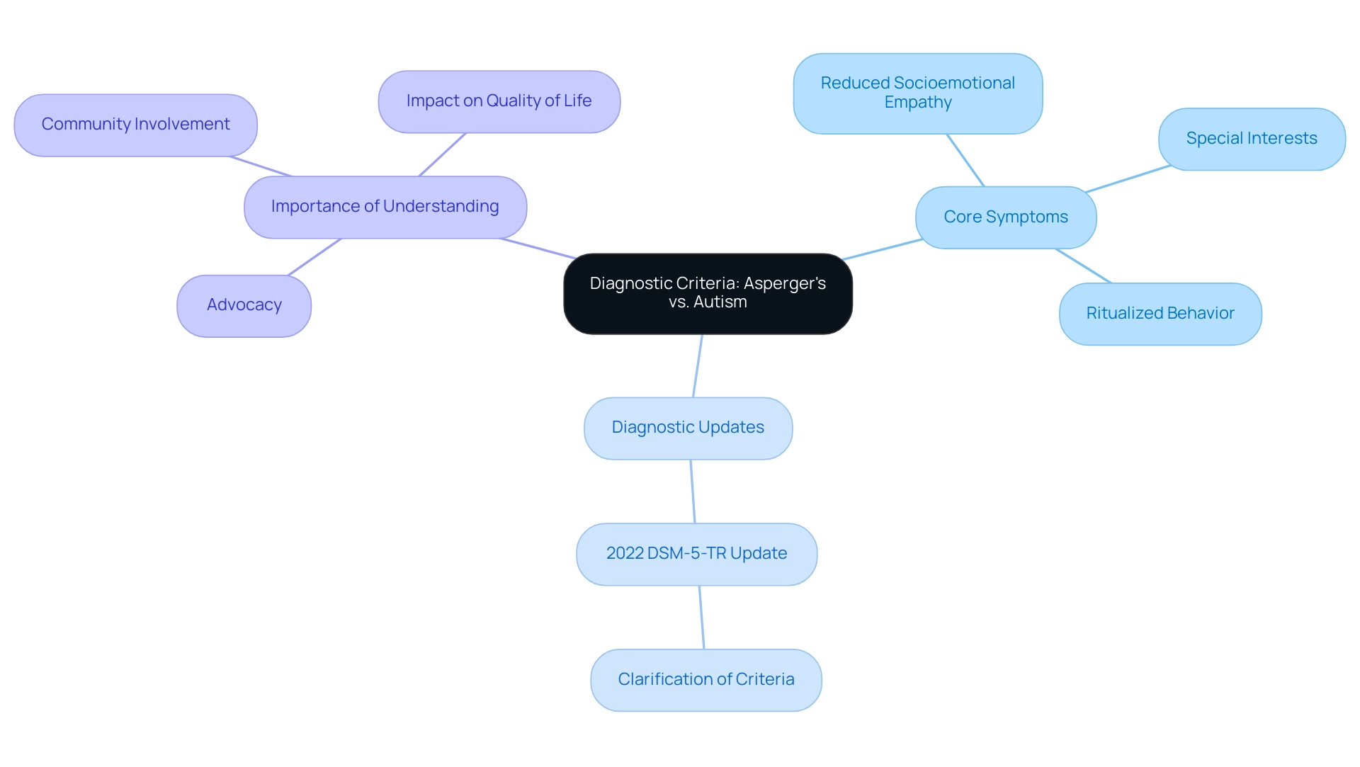 Each branch represents a key aspect of the diagnostic criteria, with colors indicating different categories such as symptoms, updates, and advocacy.