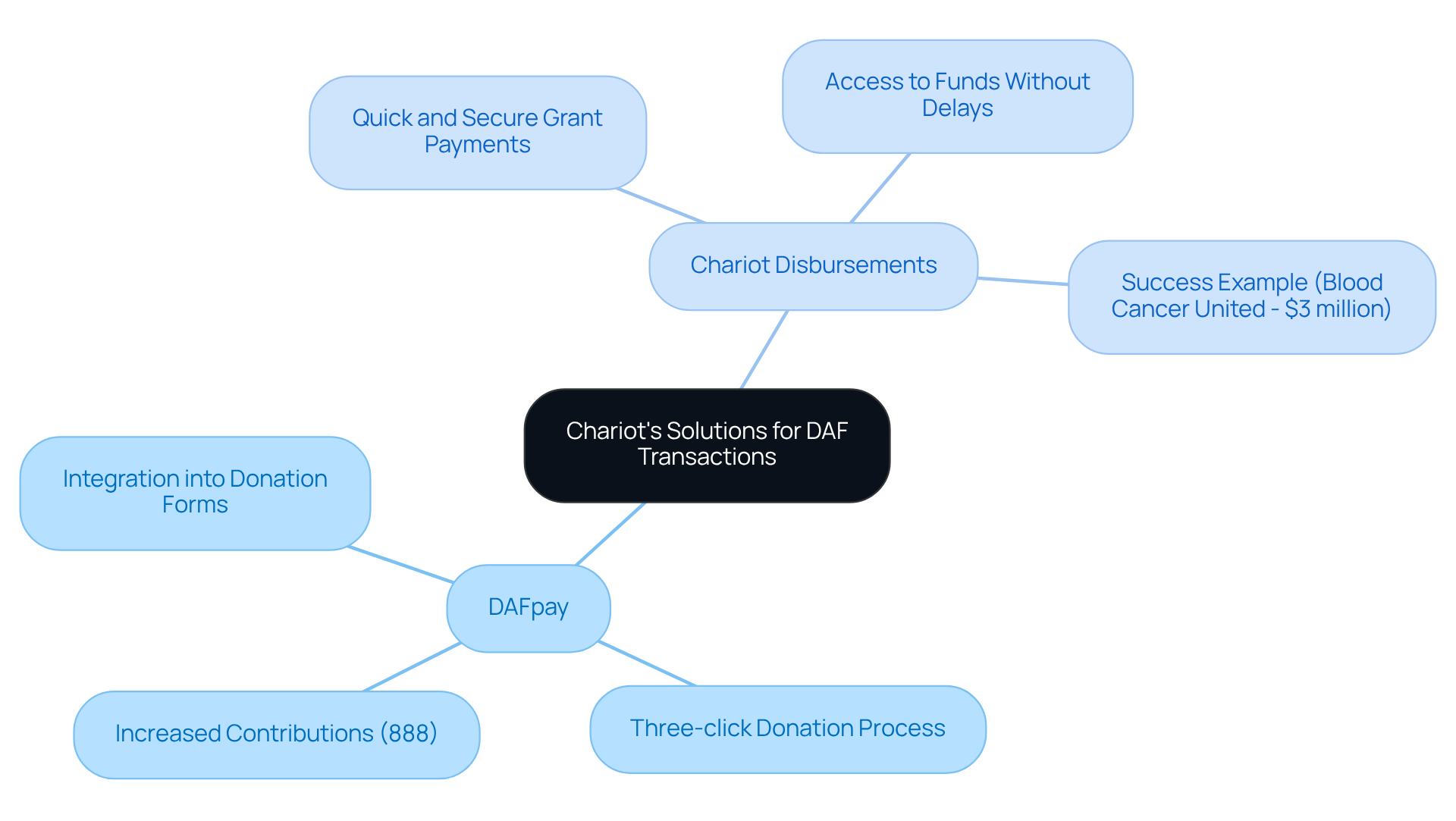 The central node represents Chariot's offerings, with branches showing each solution and their specific features and benefits. This layout helps you see how each part contributes to simplifying DAF transactions.