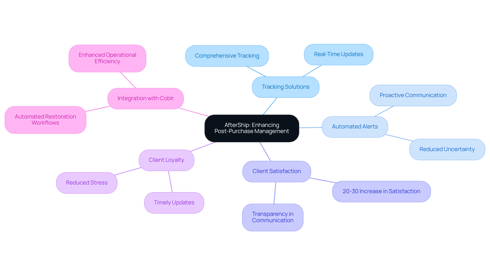 The central node represents AfterShip's impact, while branches show its features and the positive outcomes for brands and clients. Follow the branches to see how each aspect contributes to enhancing the post-purchase experience.