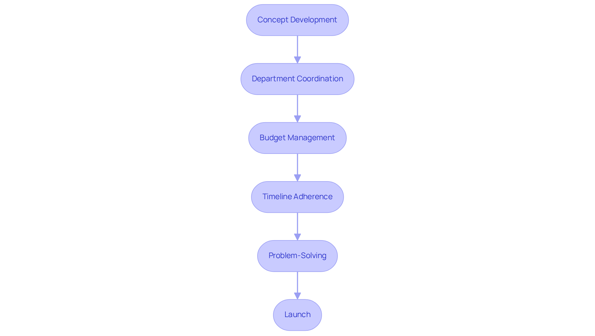 Each box represents a key responsibility of the game producer during the project. Follow the arrows to see how these responsibilities connect as the project moves from idea to launch. Each box represents a key responsibility of the game producer during the project. Follow the arrows to see how these responsibilities connect as the project moves from idea to launch.