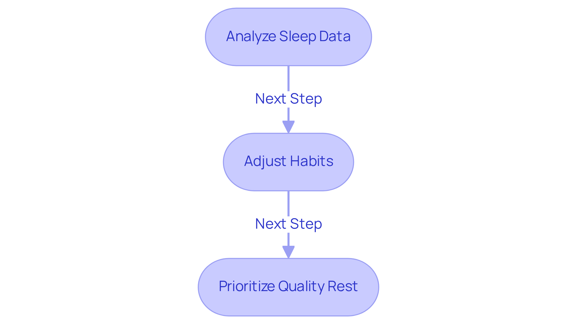 Follow the arrows to see the steps you should take for better sleep quality. Each box represents an action that contributes to your overall health and well-being. Follow the arrows to see the steps you should take for better sleep quality. Each box represents an action that contributes to your overall health and well-being.