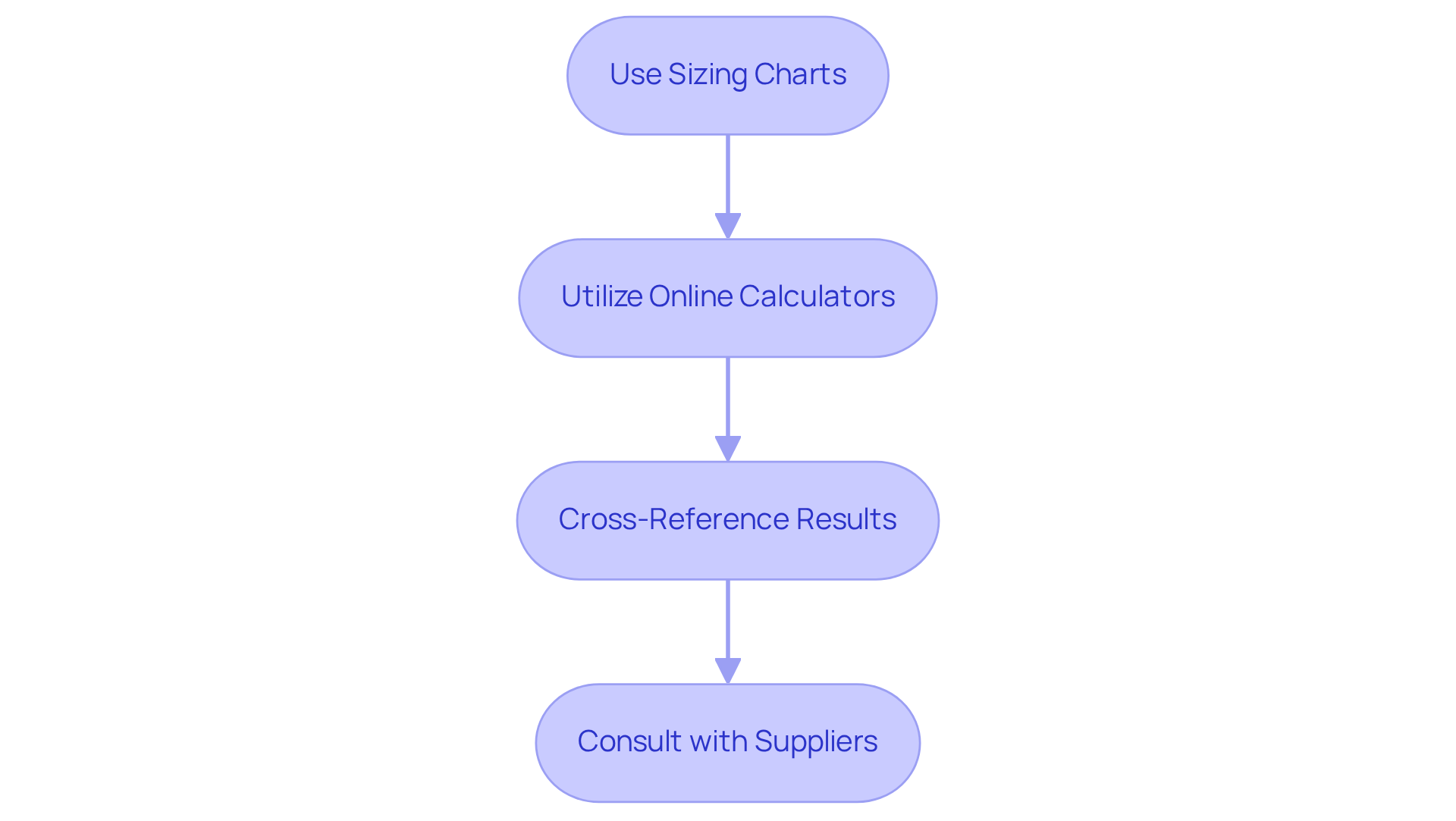 Each box represents a step in the process of selecting the right tablecloth size. Follow the arrows to see how to move from one step to the next for an accurate and efficient selection.