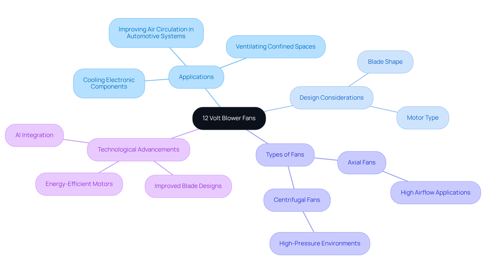 Start at the center with the main topic of 12 volt blower fans, then explore the branches to see their applications, design factors, types, and recent technological improvements. Each branch helps you understand how these elements work together to enhance performance. Start at the center with the main topic of 12 volt blower fans, then explore the branches to see their applications, design factors, types, and recent technological improvements. Each branch helps you understand how these elements work together to enhance performance.