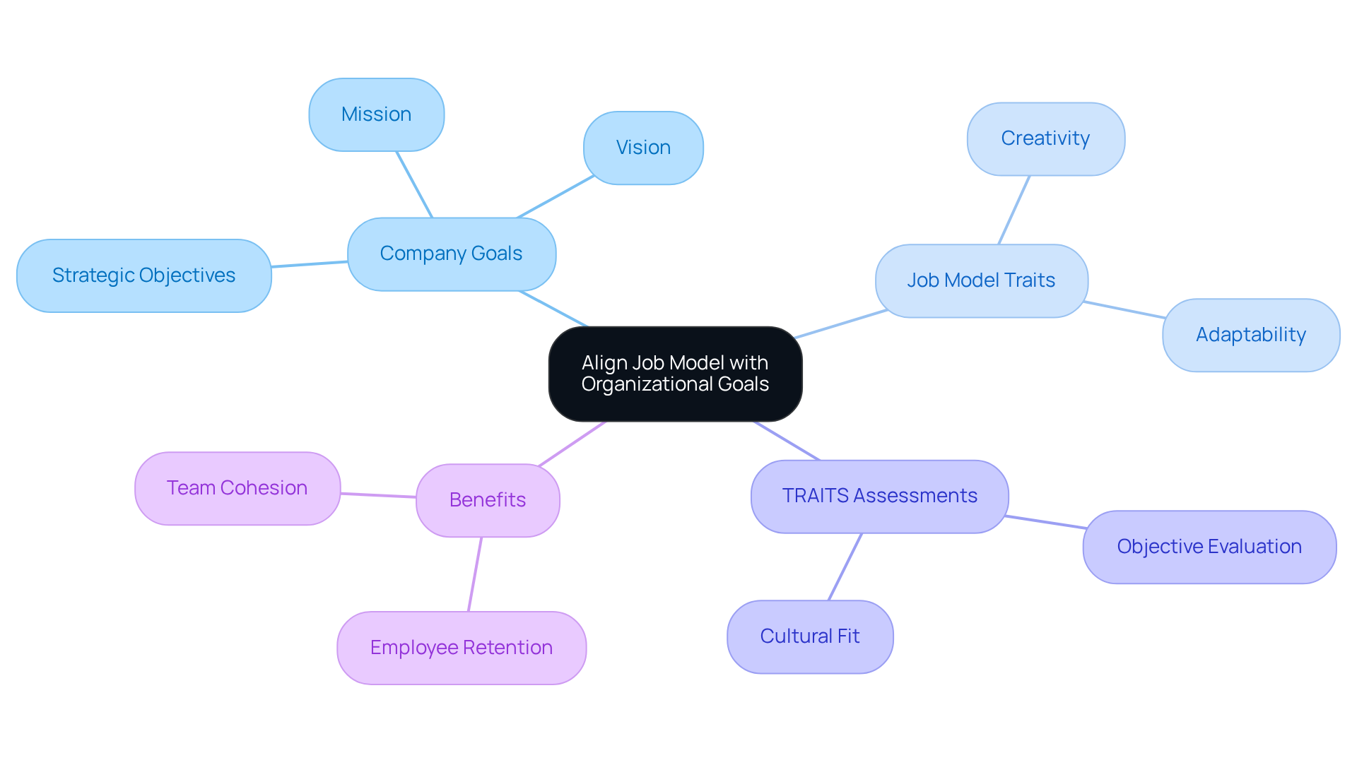 This mindmap shows how aligning job models with organizational goals works. Start at the center with the main idea, then follow the branches to see how company values, traits, and assessments connect to improve recruitment and team dynamics. This mindmap shows how aligning job models with organizational goals works. Start at the center with the main idea, then follow the branches to see how company values, traits, and assessments connect to improve recruitment and team dynamics.