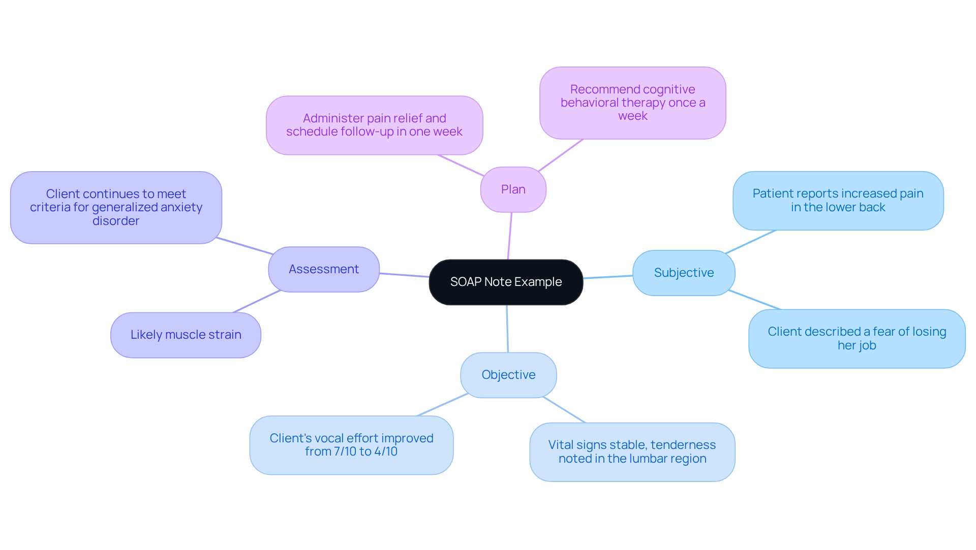 The central node represents the SOAP note method, while each branch shows a different component of the assessment. Follow the branches to understand how each part contributes to the overall documentation process.
