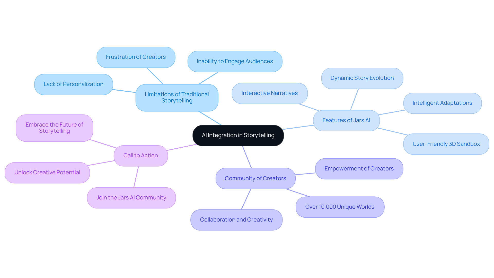 The central node represents the main theme of AI in storytelling, while the branches show different aspects that contribute to this theme. Explore each branch to understand how AI can transform storytelling.