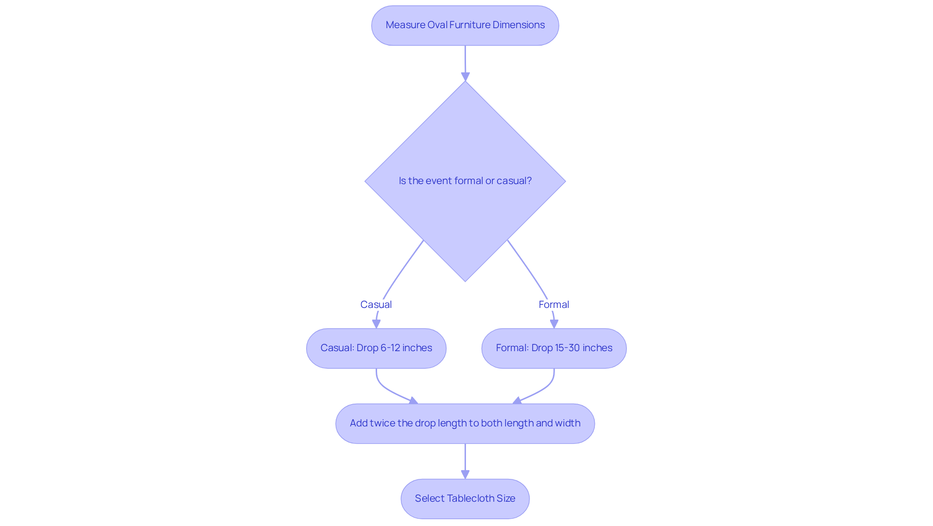 Follow the arrows to see how to measure your furniture and calculate the right tablecloth size based on the event's formality. Each step guides you through the process, ensuring you get the perfect fit.